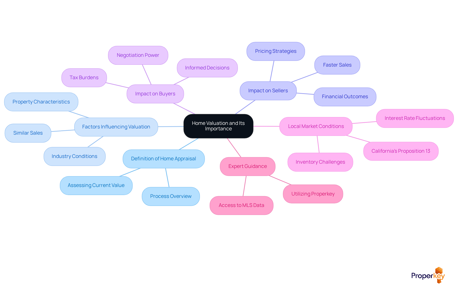 This mindmap starts with the central idea of home valuation and branches out to show how it affects both buyers and sellers. Each branch represents a different aspect of home appraisal, helping you see how they connect and why they matter in the real estate market.