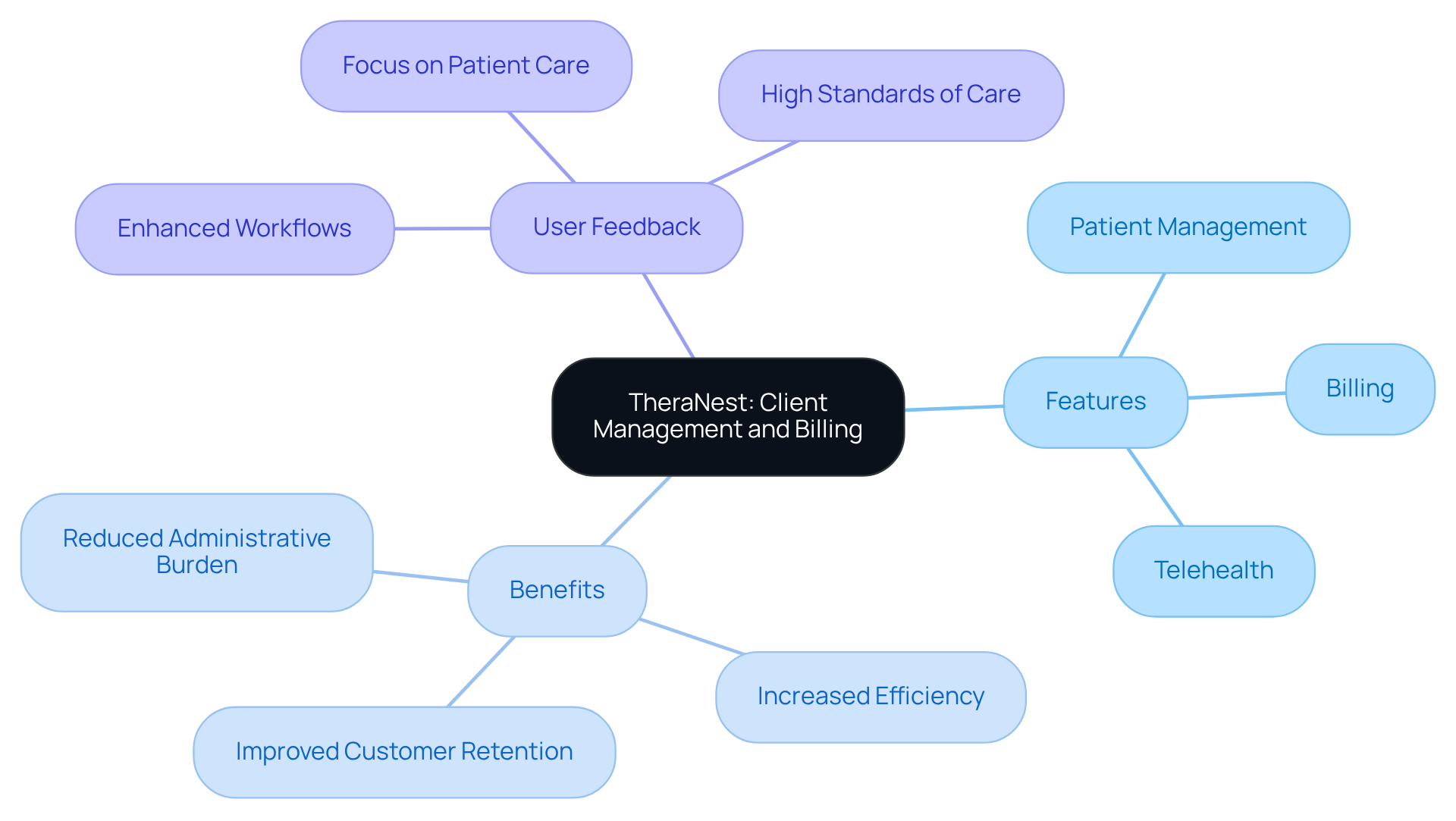 The central node represents TheraNest, while the branches show its features and how they benefit mental health professionals. Each color-coded branch helps you see the connections and importance of each aspect.