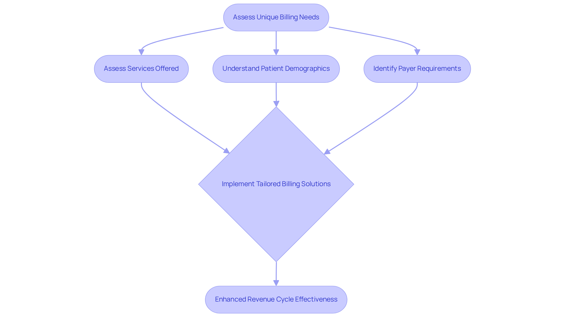 This flowchart guides you through the process of evaluating billing needs in mental health clinics. Start at the top and follow the arrows to see each step you need to take to improve your billing practices and enhance financial health.
