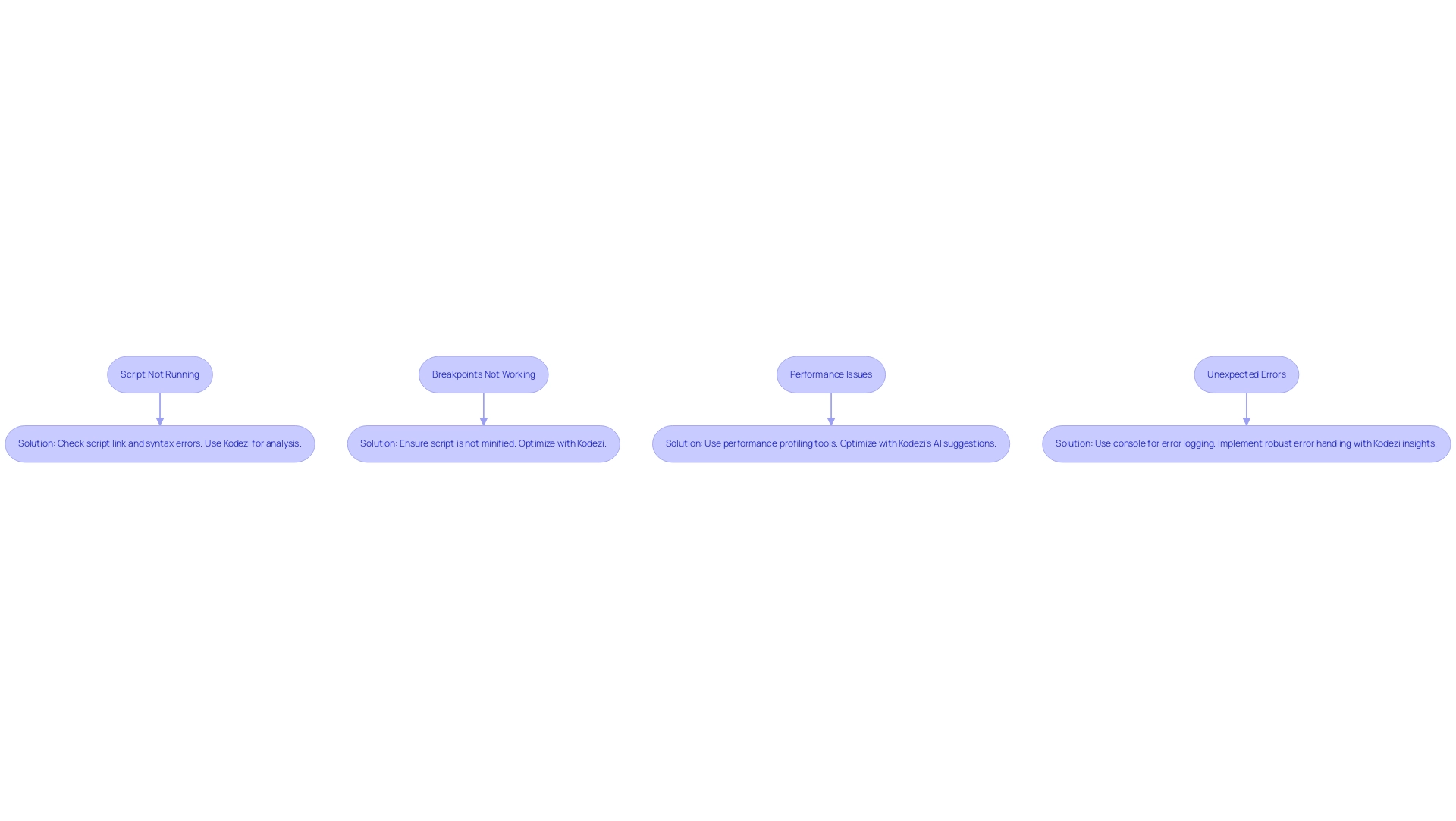 Each box represents a debugging challenge or its solution, with arrows indicating the progression from issue to resolution.