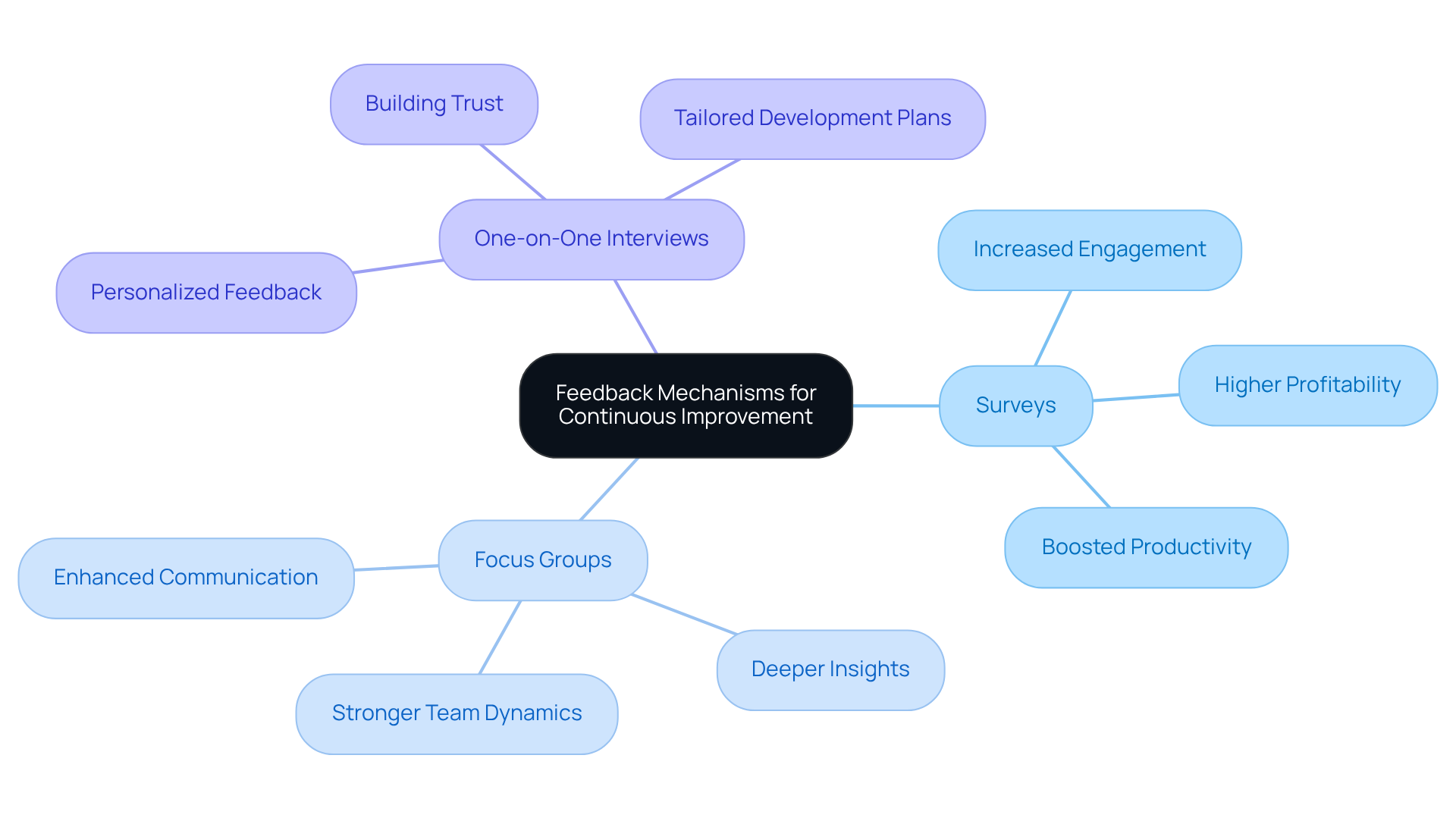 The center represents the main idea of using feedback for improvement. Each branch shows different methods of collecting feedback, and the sub-branches highlight the positive outcomes associated with prioritizing user input.