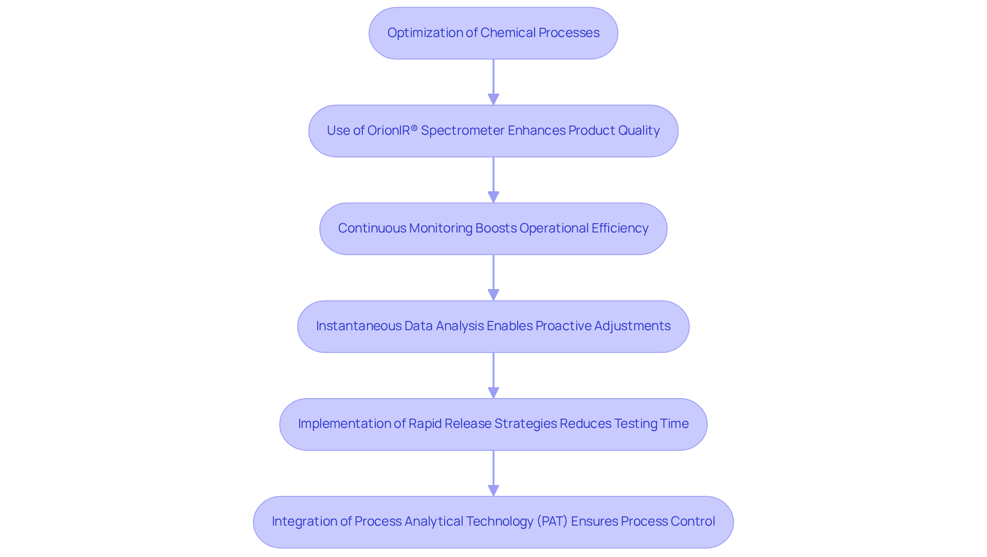 This flowchart illustrates the steps involved in optimizing chemical processes. Each box represents a key action or technology that contributes to improved product quality and efficiency. Follow the arrows to see how each step connects and builds upon the previous one. This flowchart illustrates the steps involved in optimizing chemical processes. Each box represents a key action or technology that contributes to improved product quality and efficiency. Follow the arrows to see how each step connects and builds upon the previous one.