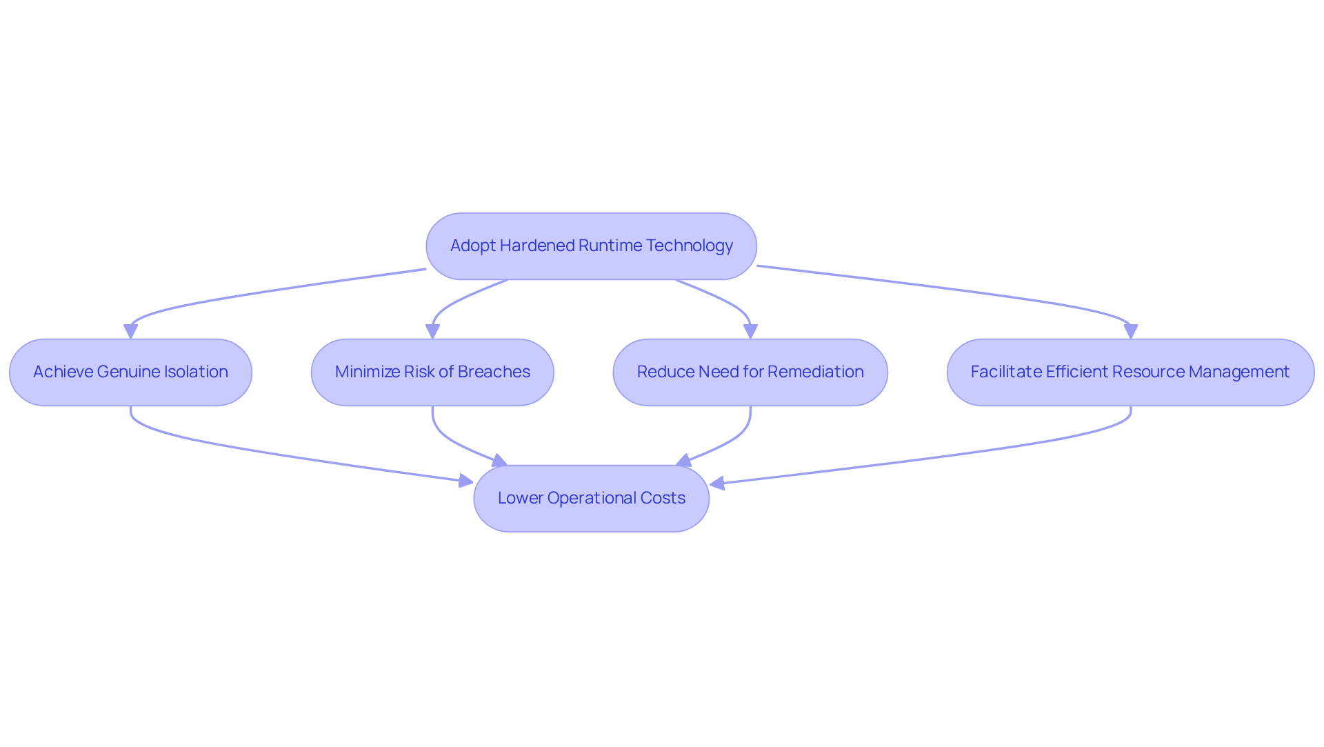 Each step shows how adopting the technology contributes to better security and reduced costs. Follow the arrows to see how one action leads to another, ultimately resulting in lower operational expenses. Each step shows how adopting the technology contributes to better security and reduced costs. Follow the arrows to see how one action leads to another, ultimately resulting in lower operational expenses.