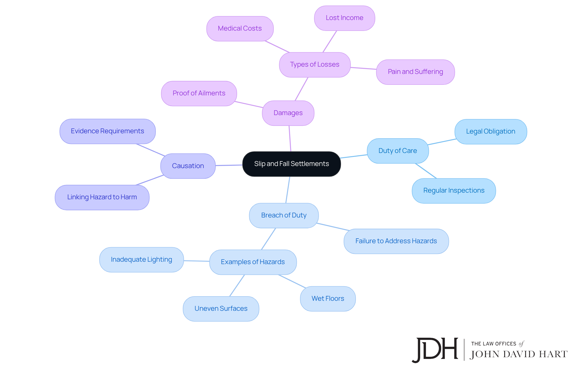 This mindmap helps you visualize the key components of slip and fall settlements. Start at the center with the main topic, then follow the branches to see the important legal elements that must be established in these cases. Each branch explains a different aspect of the law, making it easier to understand how they connect.