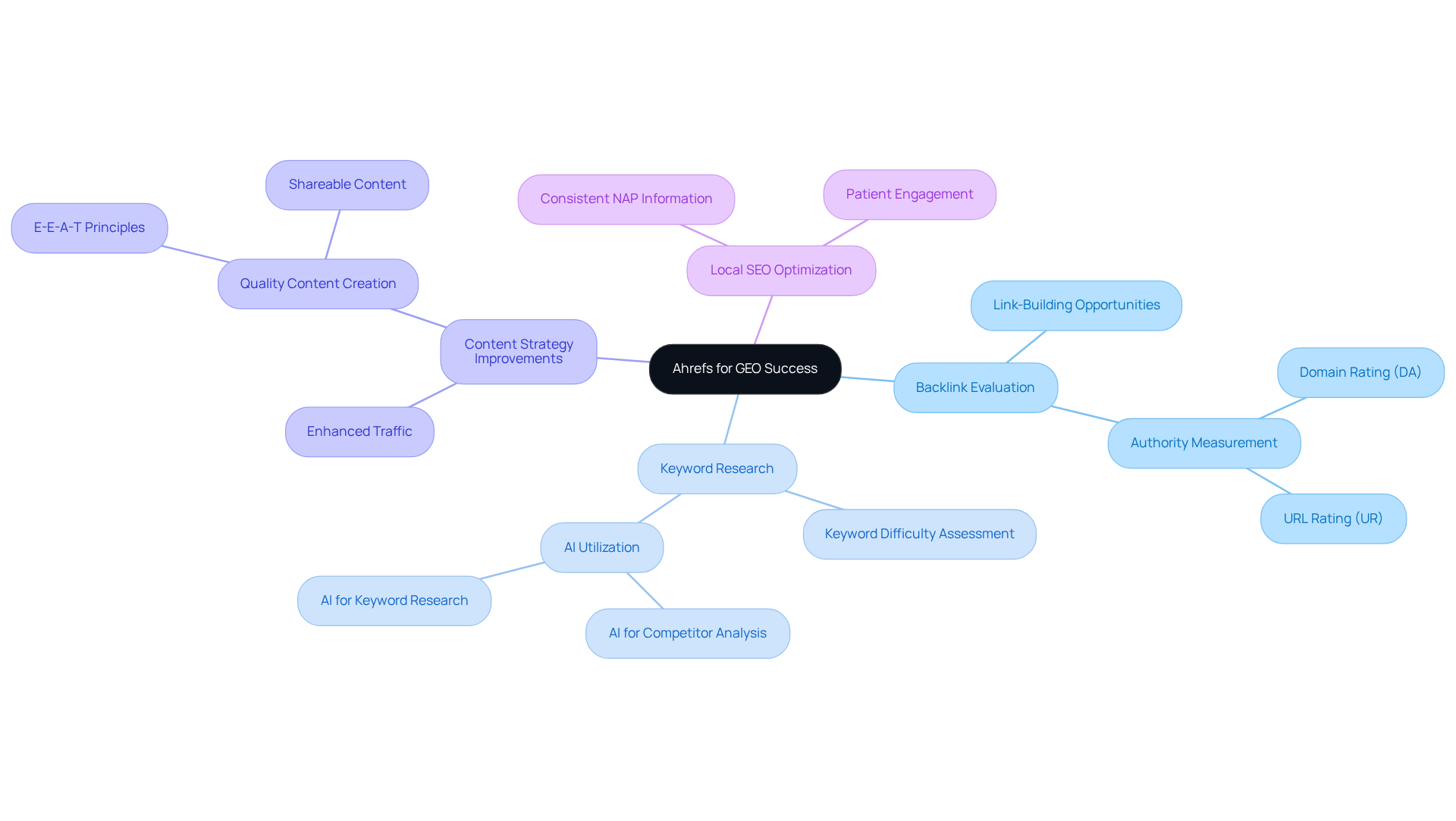 The central node represents Ahrefs and its role in digital marketing. Each branch reflects a key area of focus, and the sub-branches provide specific details or outcomes, making it easy to see how different elements contribute to overall success.