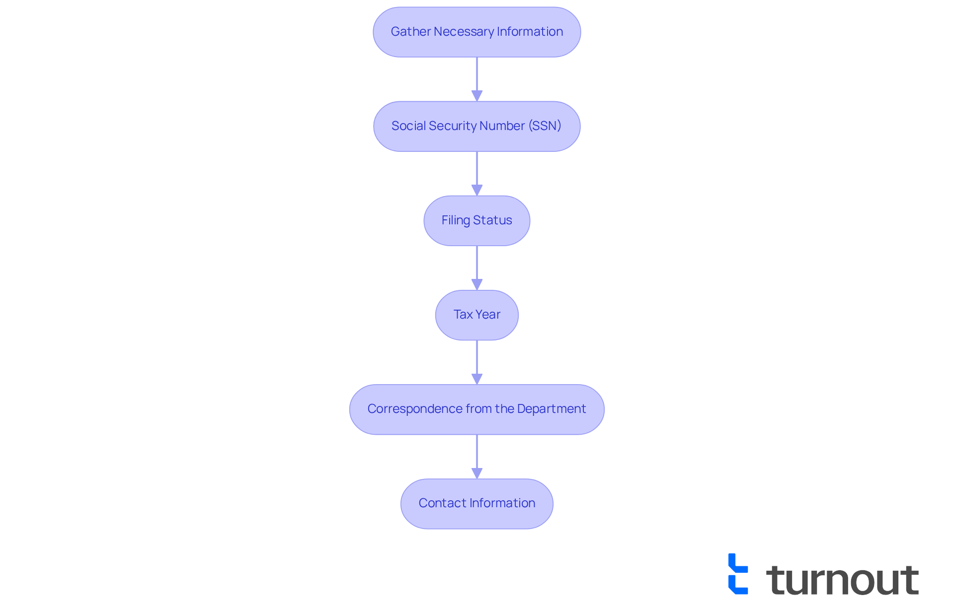 This flowchart shows you the information you need to collect before contacting the tax authorities. Each box represents a piece of information, and you can follow the arrows to see what comes next.