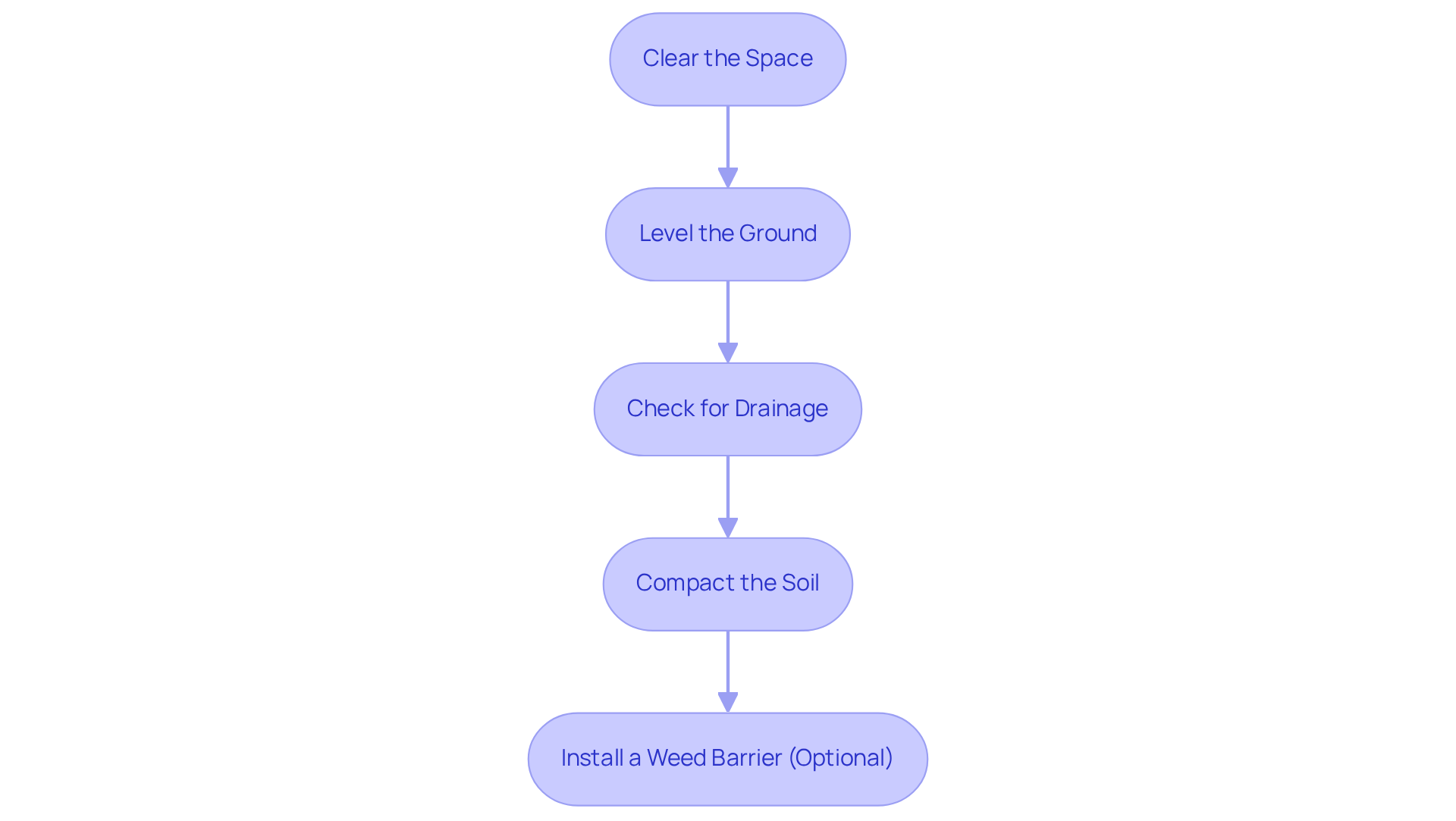Each box represents a step in preparing your area for pet turf. Follow the arrows to see the order in which you should complete each task, ensuring a smooth installation process.