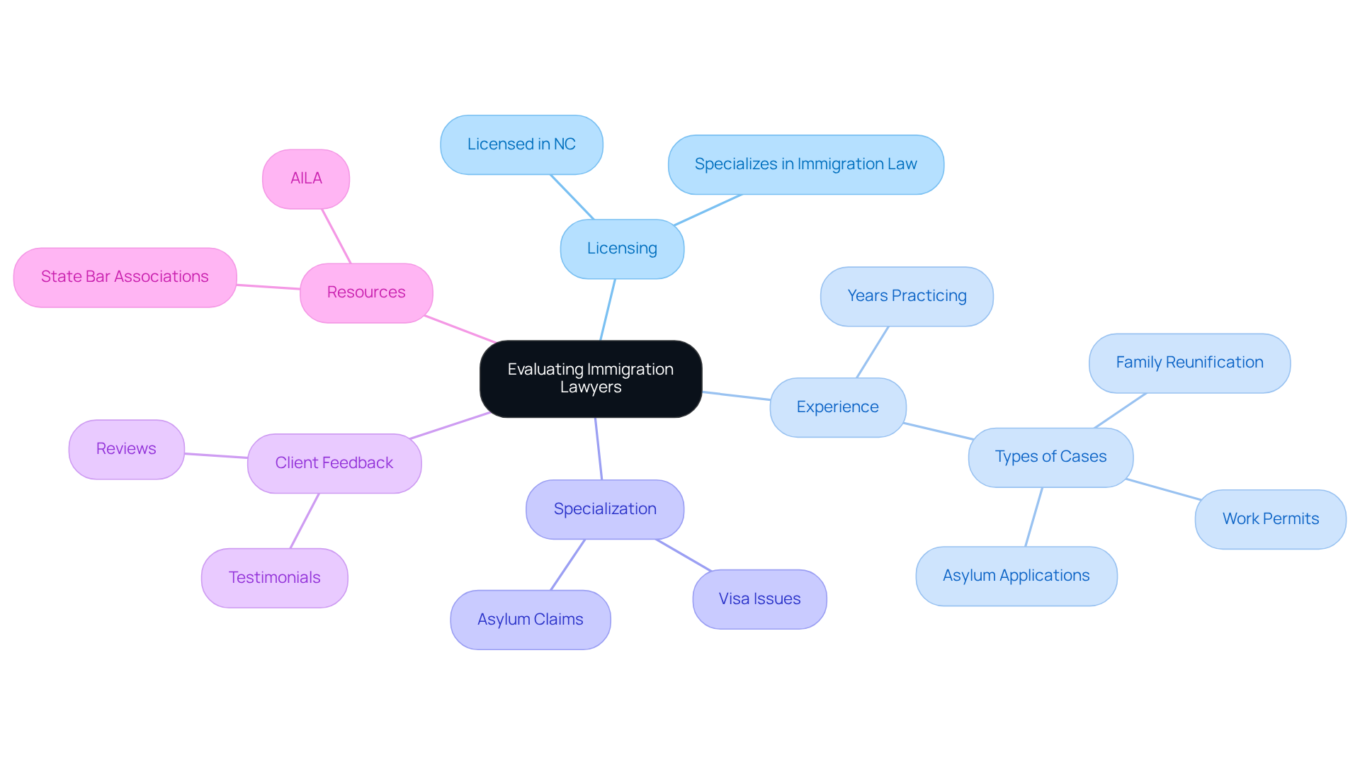 This mindmap helps you navigate the important factors to consider when choosing an immigration lawyer. Start at the center with the main topic, then follow the branches to explore each key area, including licensing, experience, and client feedback. Each branch breaks down into specific points to guide your evaluation. This mindmap helps you navigate the important factors to consider when choosing an immigration lawyer. Start at the center with the main topic, then follow the branches to explore each key area, including licensing, experience, and client feedback. Each branch breaks down into specific points to guide your evaluation.