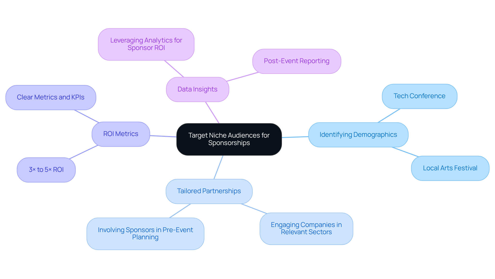 The central idea is about targeting niche audiences, with branches showing different strategies and outcomes. Each branch represents a key area of focus, helping you see how they connect to the main goal of effective sponsorships. The central idea is about targeting niche audiences, with branches showing different strategies and outcomes. Each branch represents a key area of focus, helping you see how they connect to the main goal of effective sponsorships.