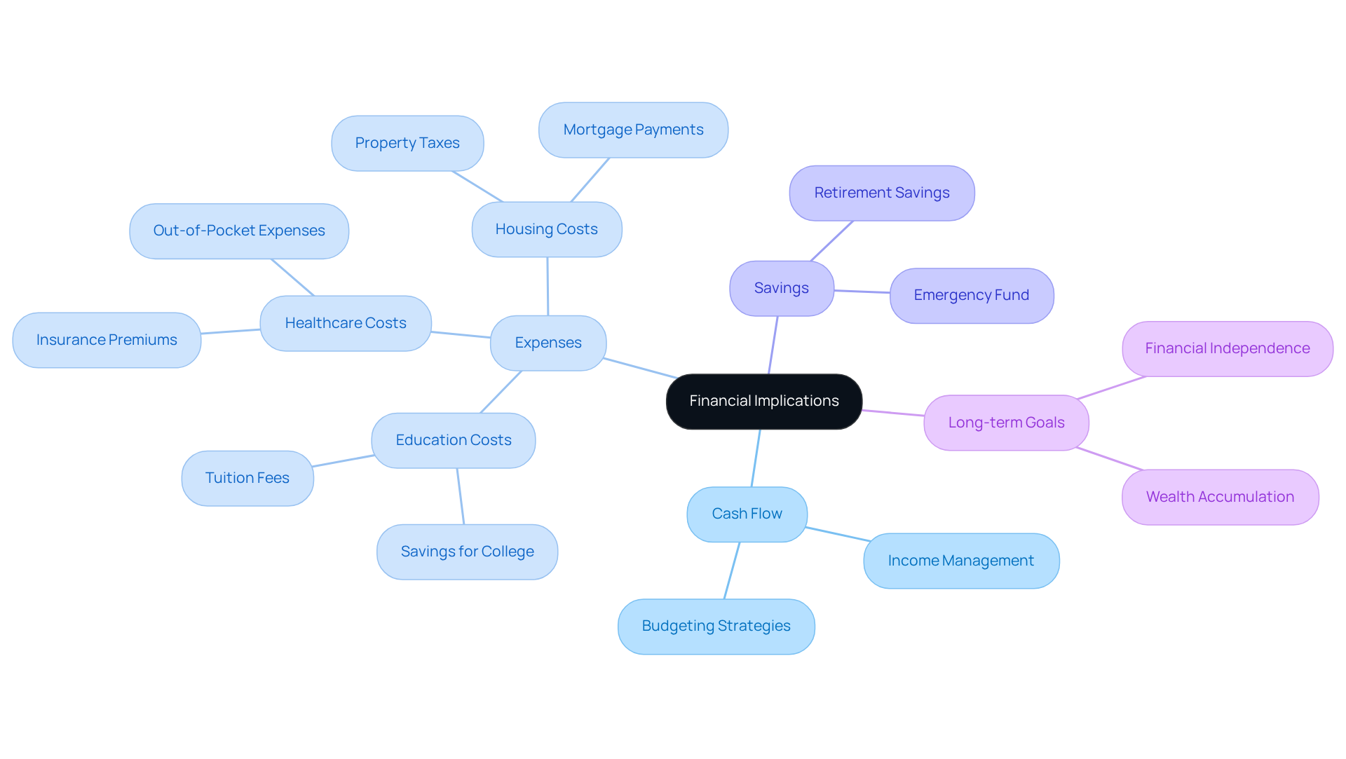 The central node represents the main topic of financial implications. Each branch shows a key area of concern, and the sub-branches detail specific costs or considerations. This structure helps you see how different financial aspects are interconnected. The central node represents the main topic of financial implications. Each branch shows a key area of concern, and the sub-branches detail specific costs or considerations. This structure helps you see how different financial aspects are interconnected.