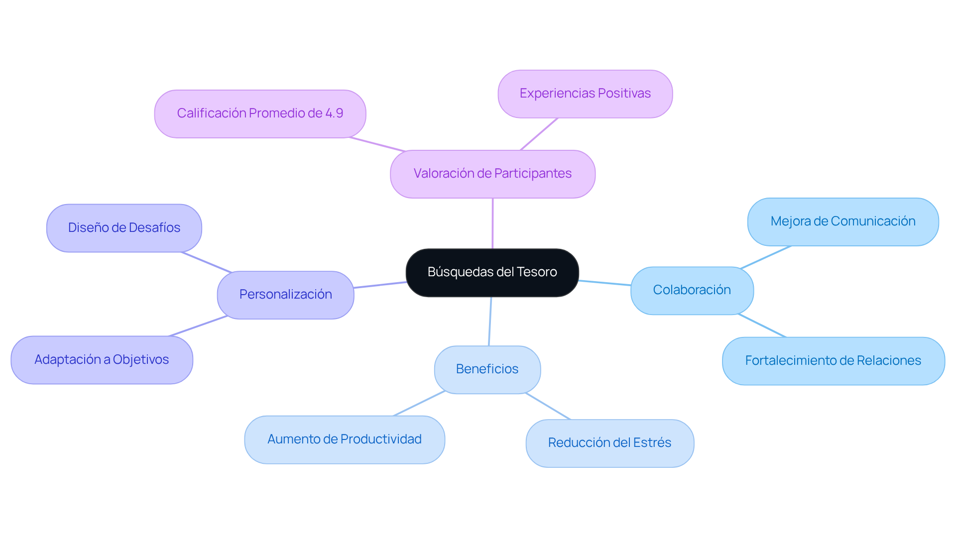 El nodo central representa el concepto de la búsqueda del tesoro, y las ramas muestran cómo se relaciona con la colaboración y otros beneficios. Las sub-ramas detallan aspectos específicos de cada tema, brindando una visión clara de la importancia de esta actividad.