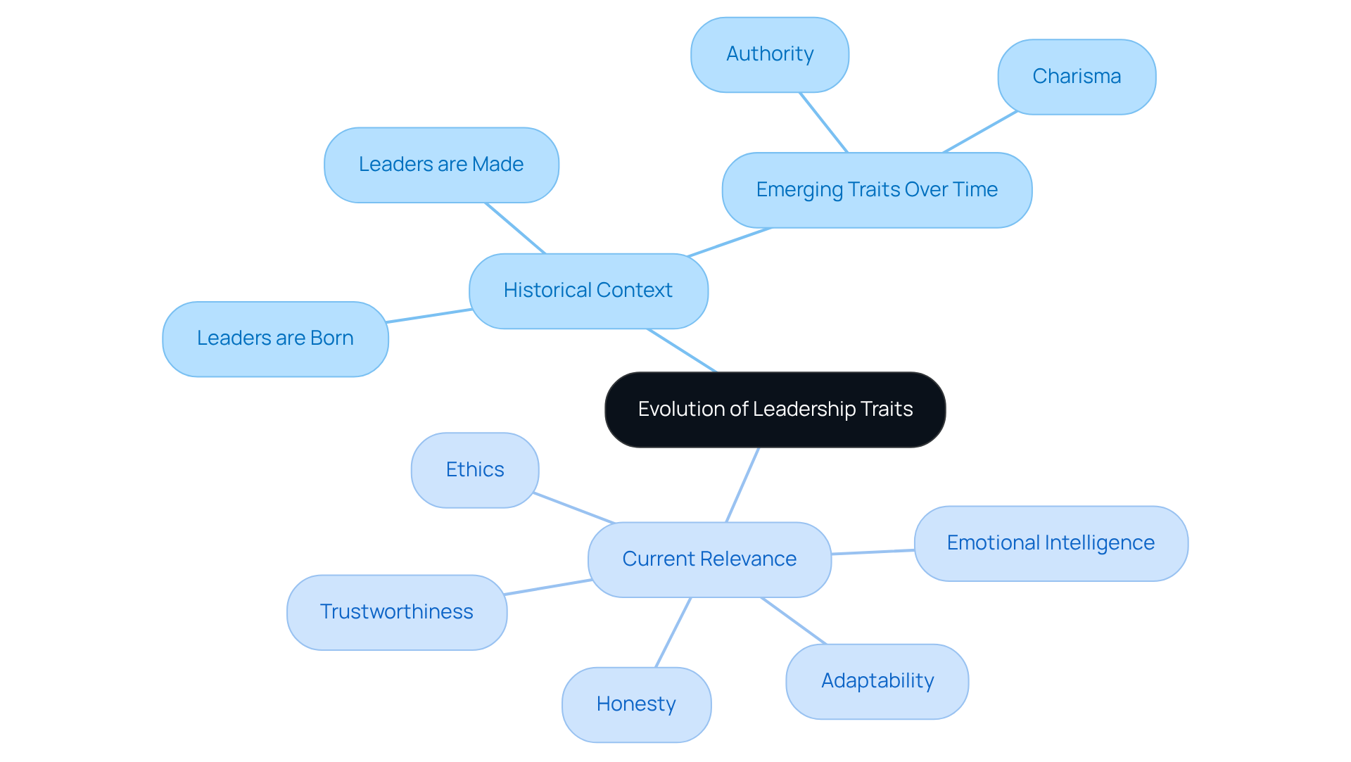This mindmap illustrates how leadership traits have evolved over time. Start at the center with the main theme, then explore the branches to see how historical beliefs have changed and what traits are now considered essential for effective leadership.
