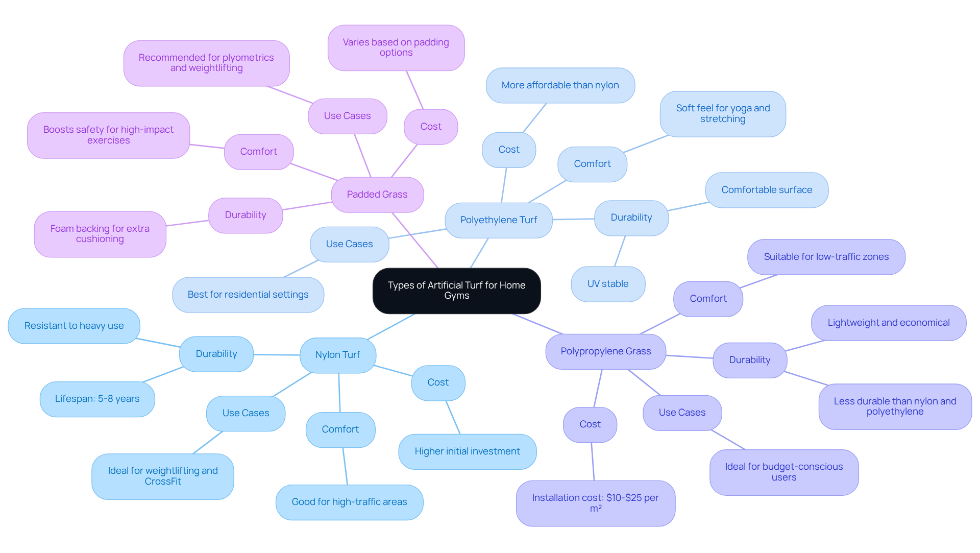 This mindmap starts with the main topic in the center and branches out to show different types of turf. Each branch explains the unique features of that turf type, helping you understand which one might be best for your home gym. This mindmap starts with the main topic in the center and branches out to show different types of turf. Each branch explains the unique features of that turf type, helping you understand which one might be best for your home gym.