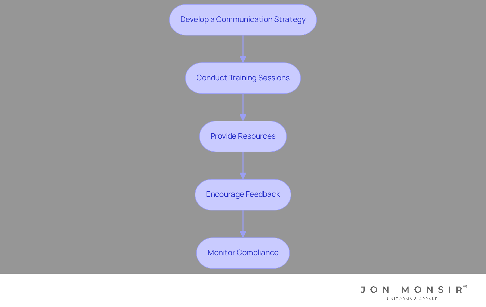 Each box represents a crucial step in the policy implementation process. Follow the arrows to see how each step leads to the next, ensuring a smooth and effective rollout.