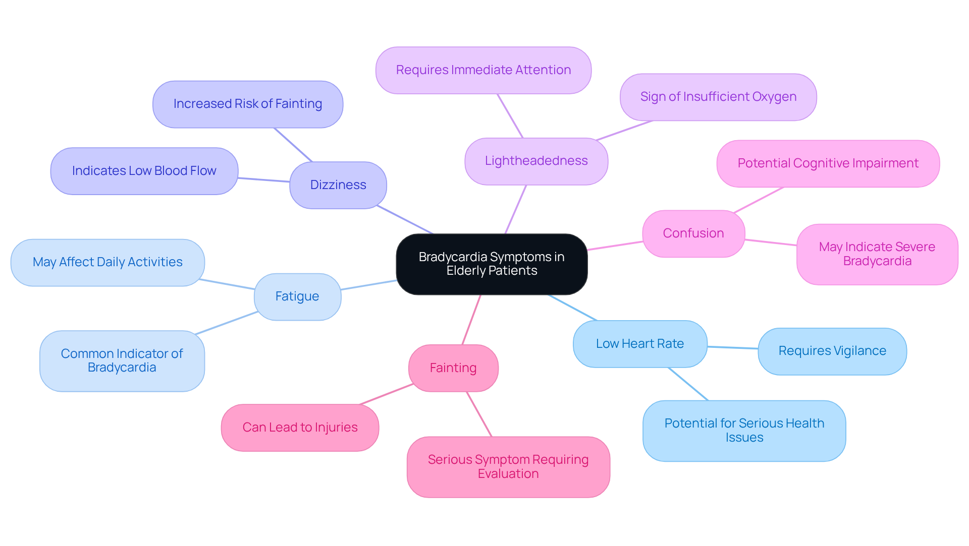 The central node represents the main topic, while the branches show various symptoms. Each symptom is connected to its implications, helping caregivers understand what to watch for.