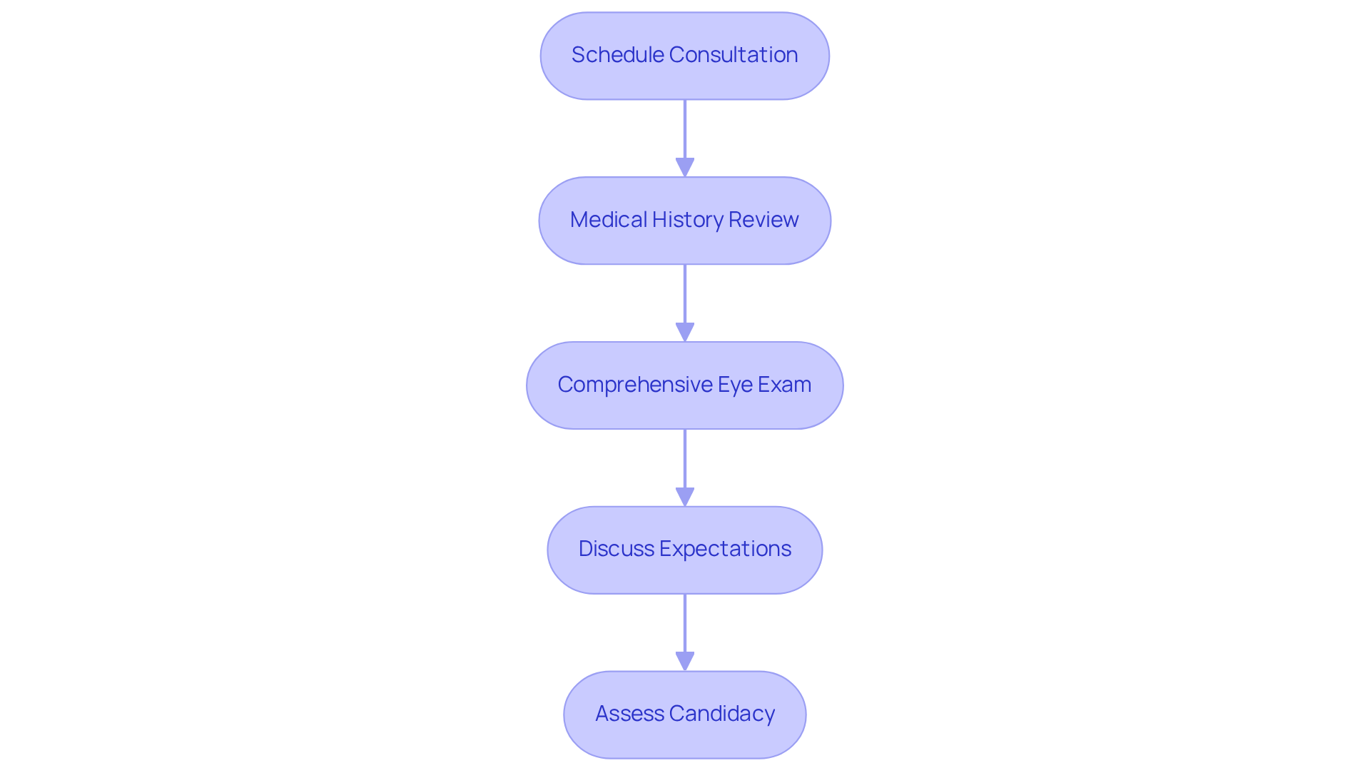 Este diagrama de flujo le guía a través de los pasos esenciales antes de la cirugía de corrección de la visión. Comience por la parte superior, programando su consulta, y siga las flechas hacia abajo para ver qué sigue en cada etapa. Cada recuadro representa una parte clave del proceso, ayudándole a comprender qué esperar mientras se prepara para su transformación visual. This flowchart guides you through the essential steps before vision correction surgery. Start at the top with scheduling your consultation, and follow the arrows down to see what comes next at each stage. Each box represents a key part of the process, helping you understand what to expect as you prepare for your vision transformation.