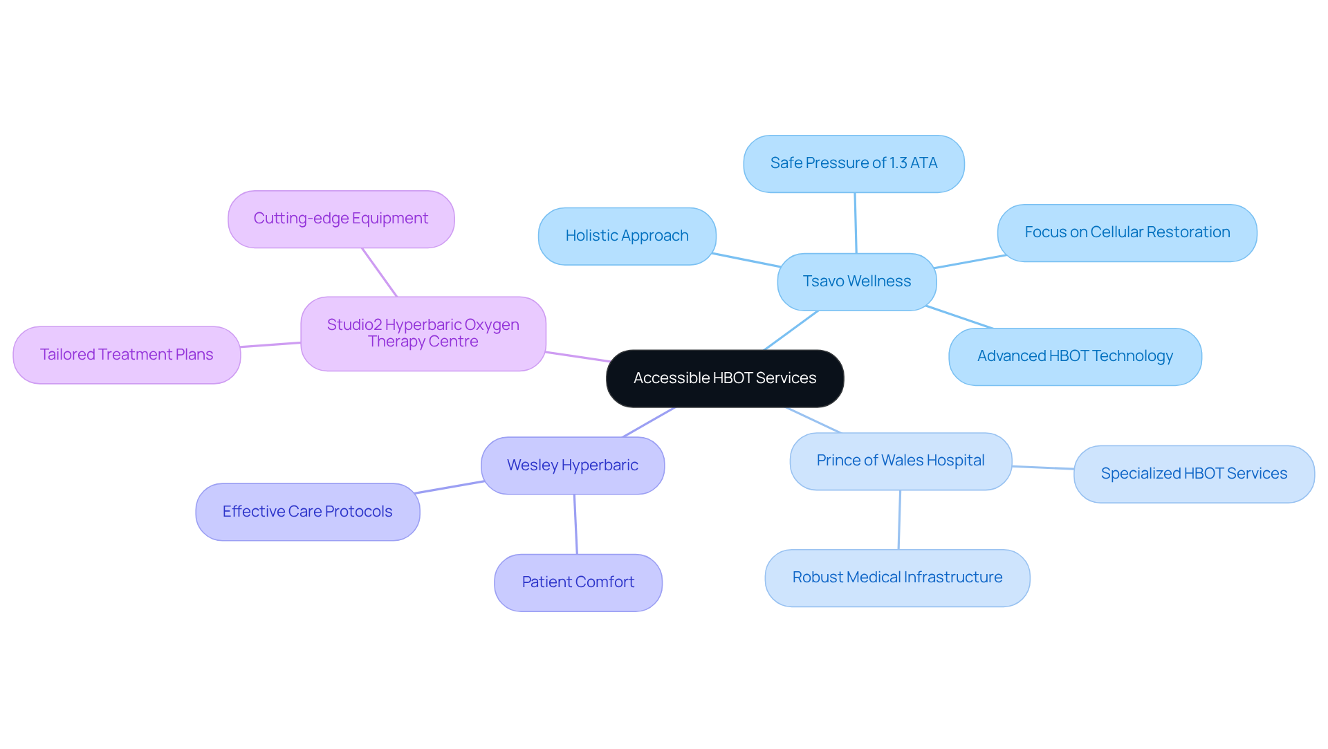 The central node represents all accessible HBOT services, while each branch represents a specific facility. The sub-branches detail what makes each option unique, helping you find the right service for your health needs.