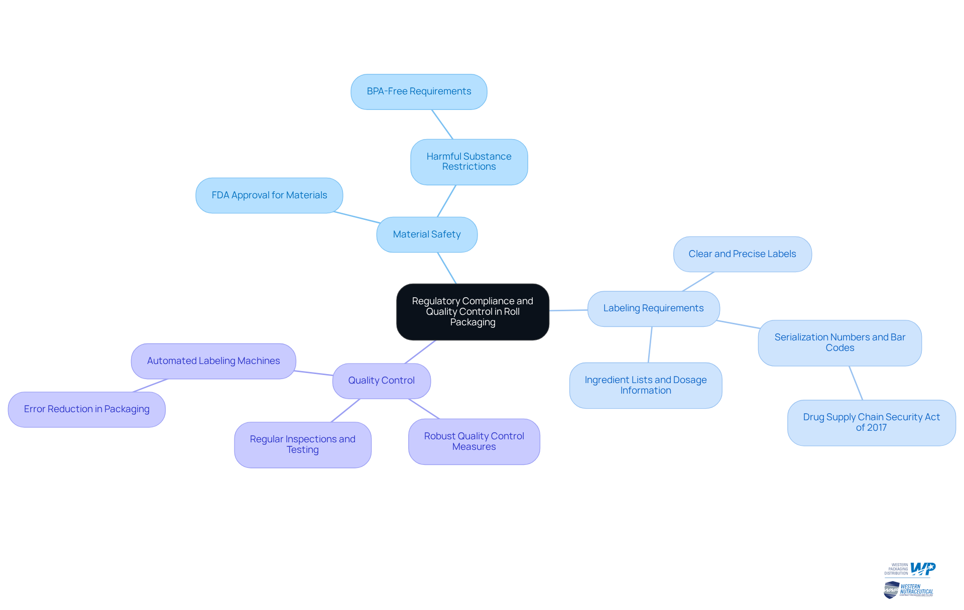 The center represents the overarching theme of compliance and quality. Each branch explores a key area of focus, helping you understand how they contribute to safe and effective packaging in the nutraceutical industry.