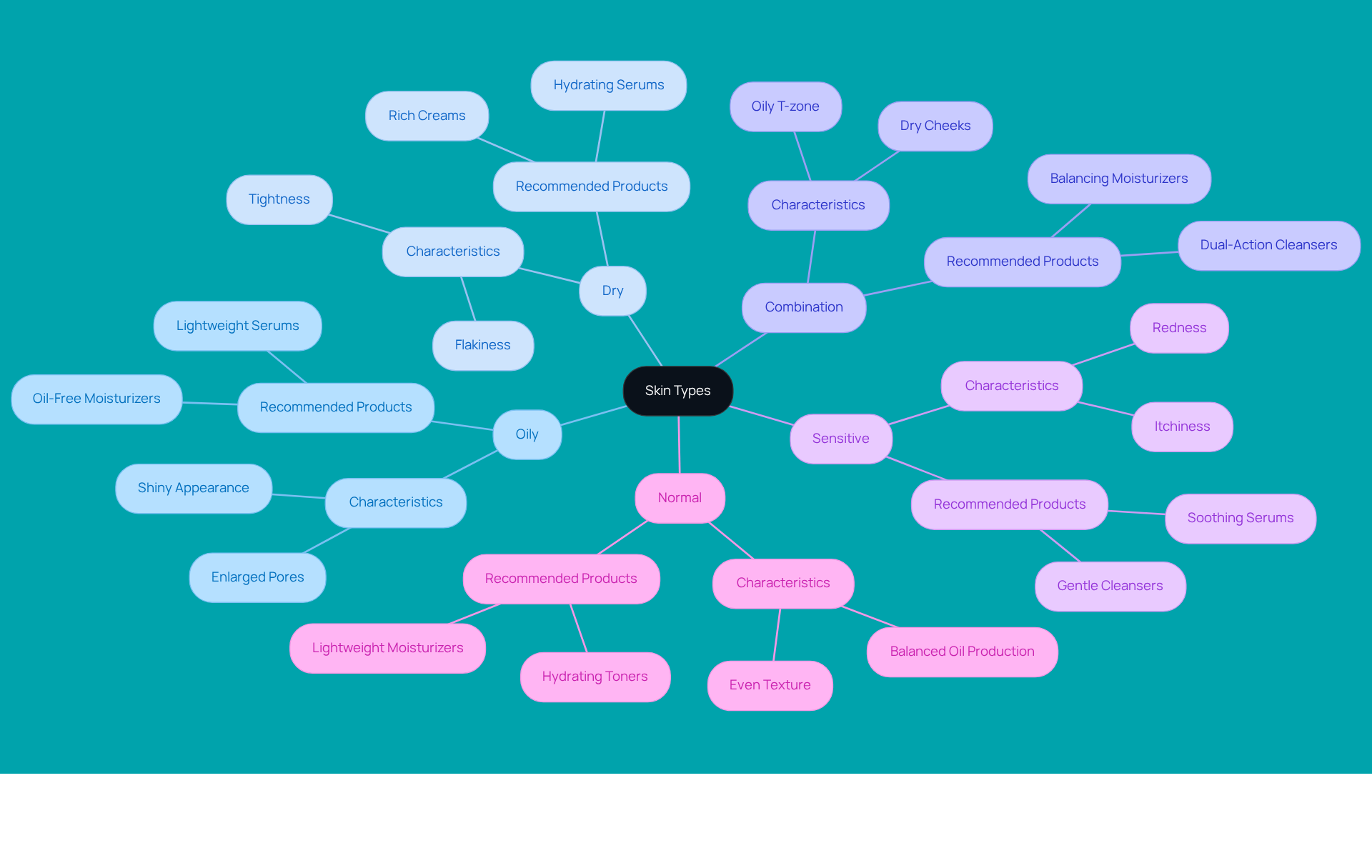 Start at the center with the main topic of skin types, then explore each branch to discover the unique needs and recommended products for each type. The different colors help separate each category for easier understanding.