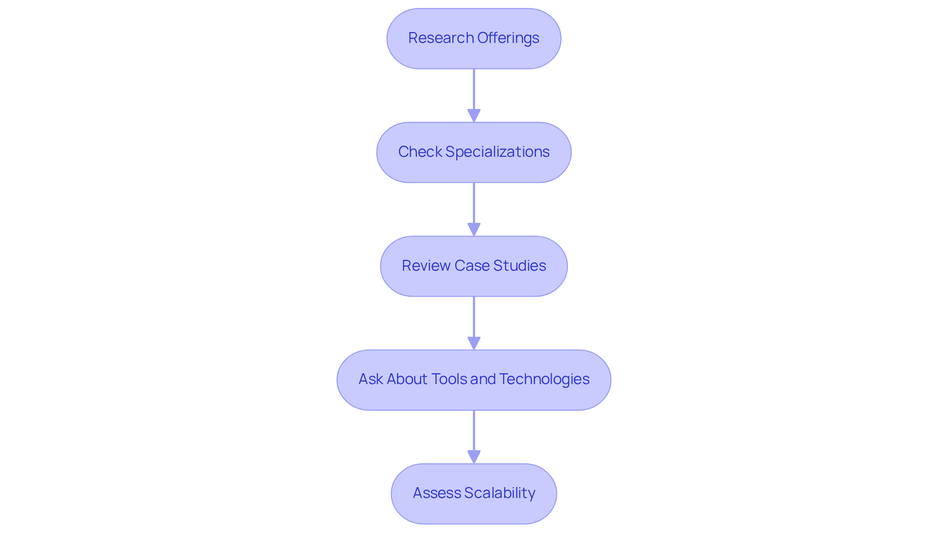 Each box represents a step in evaluating potential agency partners. Follow the arrows to see the order of steps you should take, starting from researching their offerings to assessing their scalability. Each box represents a step in evaluating potential agency partners. Follow the arrows to see the order of steps you should take, starting from researching their offerings to assessing their scalability.