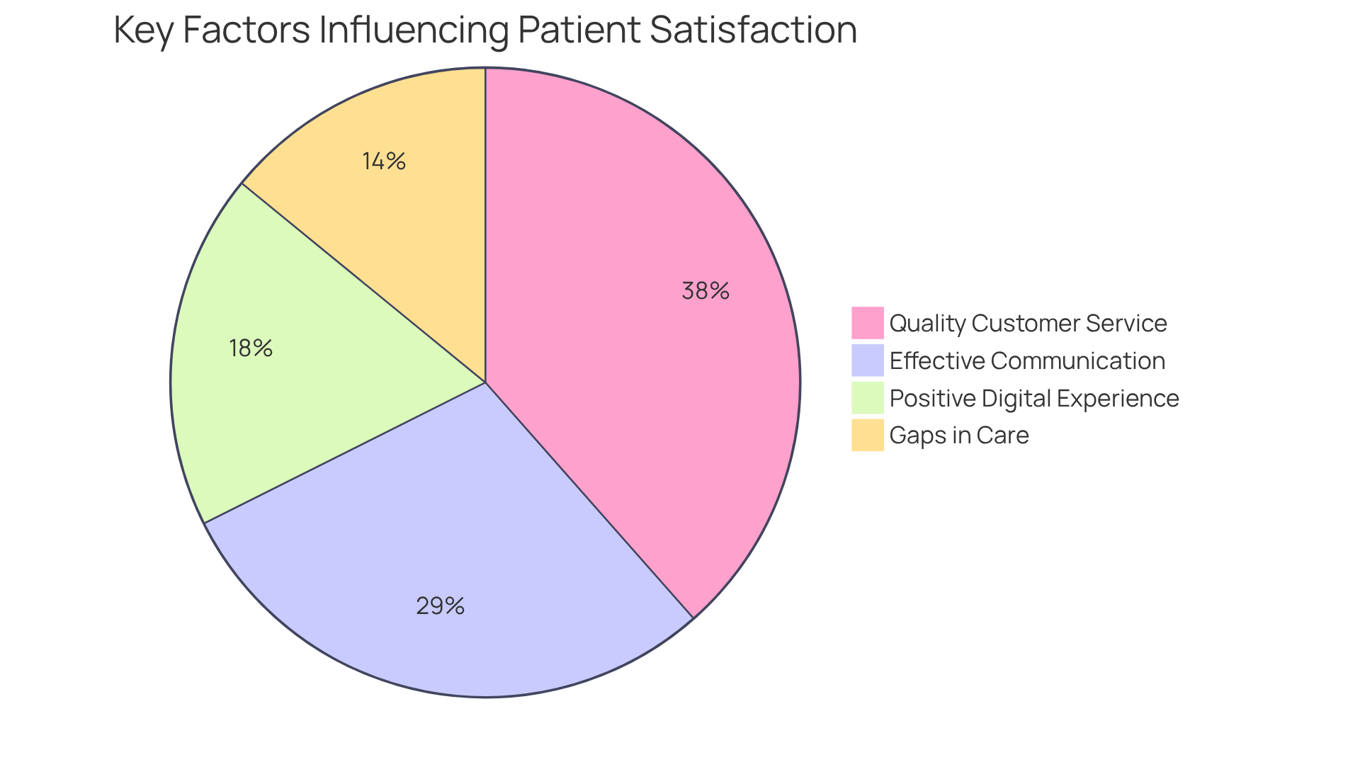 Each slice represents a factor that influences patient satisfaction — the larger the slice, the more important that factor is to individuals when choosing their care. Each slice represents a factor that influences patient satisfaction — the larger the slice, the more important that factor is to individuals when choosing their care.