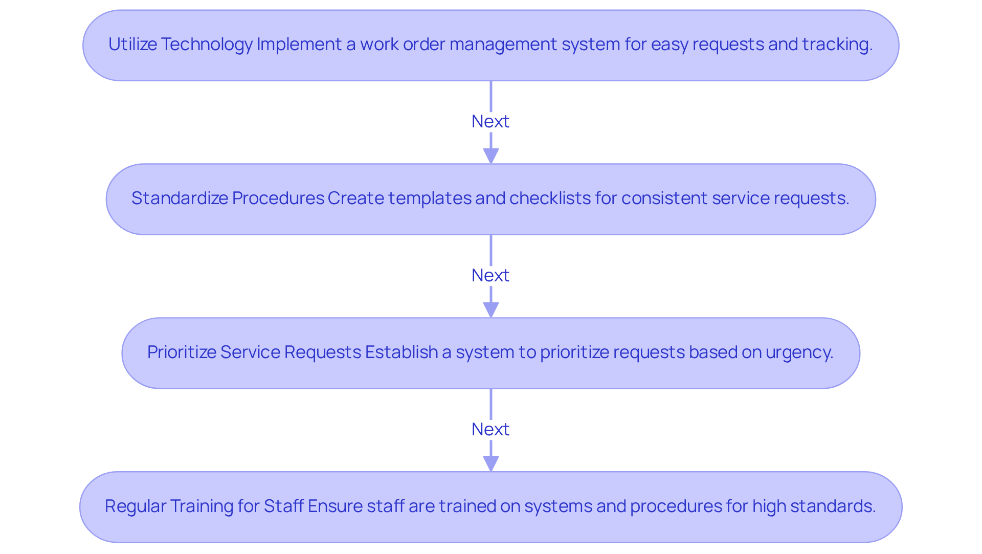 Each box represents a key strategy for improving work order management. Follow the arrows to see how implementing these strategies can lead to better efficiency and tenant satisfaction.