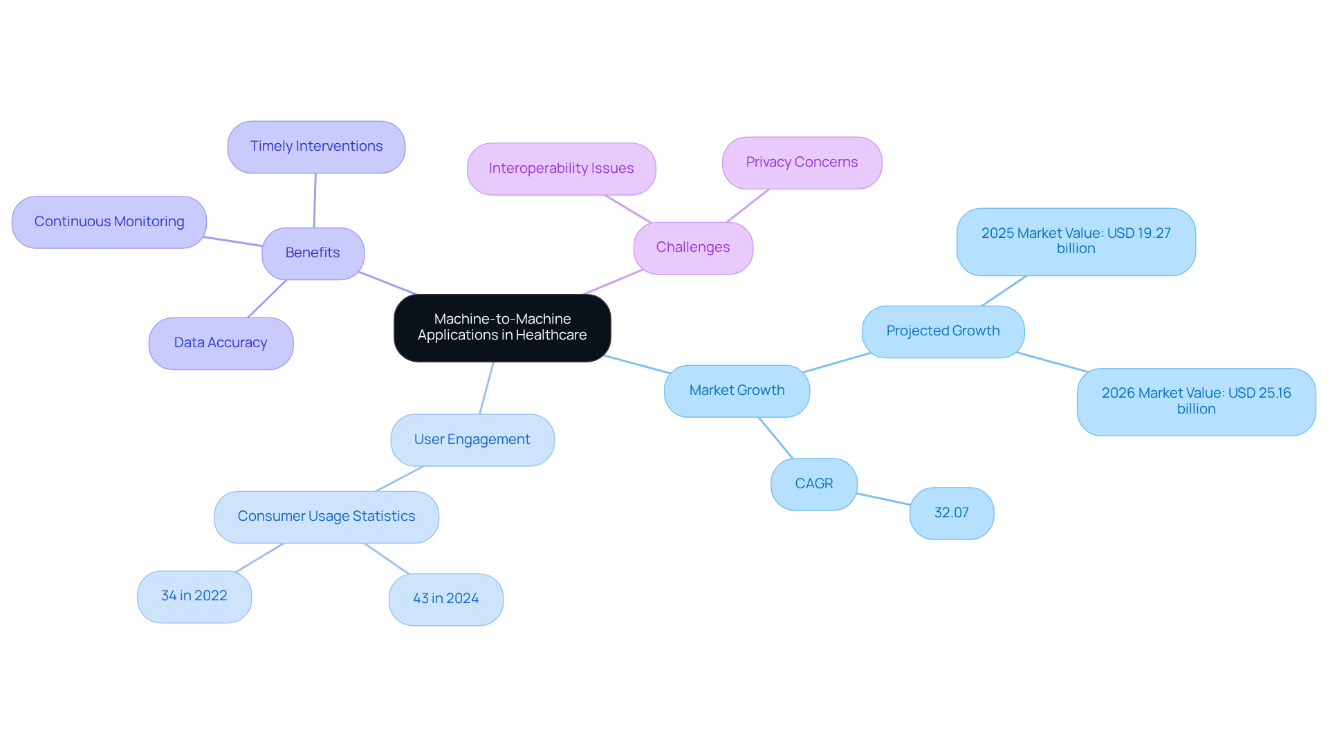 The central node represents the main topic, while the branches show different aspects of M2M applications in healthcare. Each branch provides insights into market trends, user engagement, benefits, and challenges, helping you understand the overall landscape.