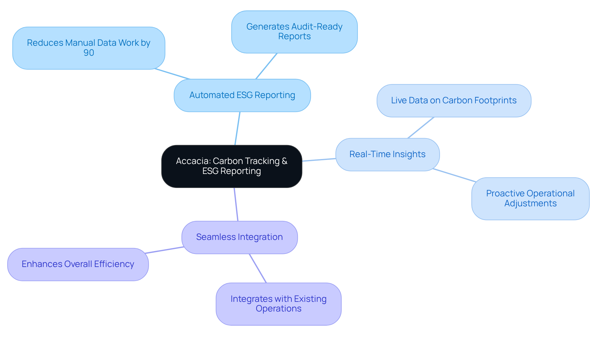The central node represents Accacia's platform, while the branches show key features and their benefits. Each color-coded branch helps you quickly identify different aspects of the platform.
