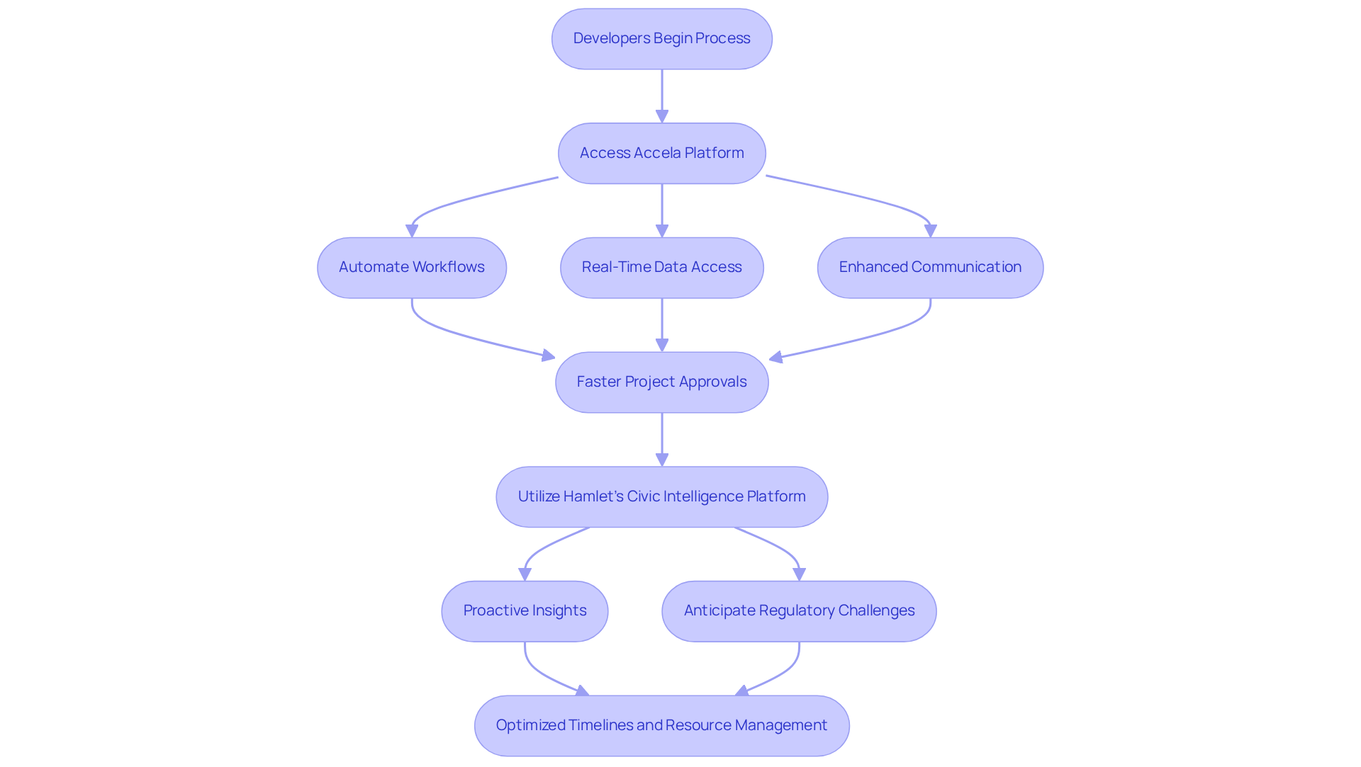 Follow the arrows to see how developers can navigate the permitting process more efficiently using Accela and Hamlet. Each step shows how the platforms work together to improve communication and speed up approvals.