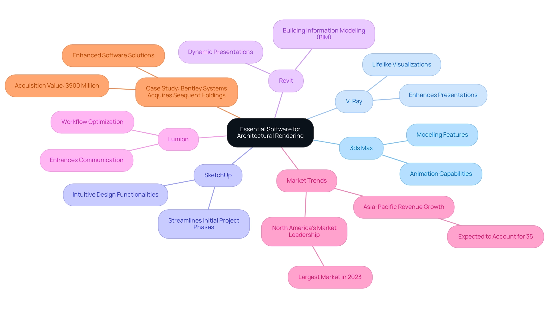 Each branch represents a software tool, with sub-branches detailing functionalities and market implications. Colors distinguish each tool for clarity.