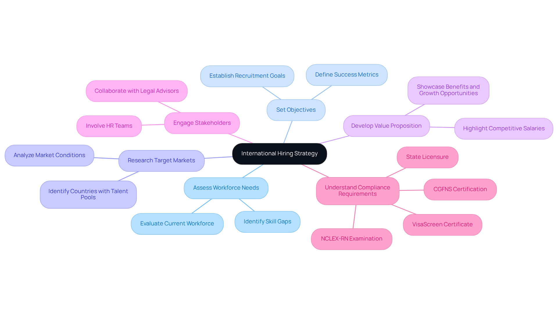 This mindmap starts with the main strategy at the center and branches out to show the key components involved in creating an effective international hiring plan. Each branch represents a crucial step, and the sub-branches provide more detail on what needs to be done in each area.
