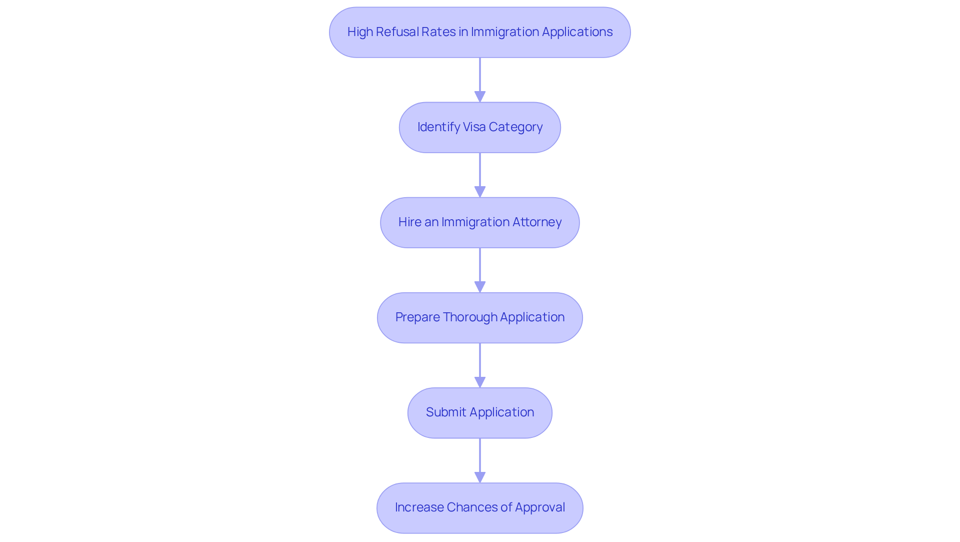 Follow the arrows to see the steps you can take to improve your chances of getting your immigration application approved. Each step builds on the previous one, guiding you through the process.