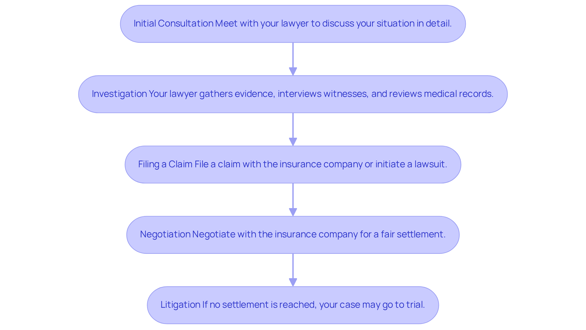 Each box represents a step in the legal process for personal injury claims. Follow the arrows to see how each step leads to the next, helping you understand what to expect as you navigate your case. Each box represents a step in the legal process for personal injury claims. Follow the arrows to see how each step leads to the next, helping you understand what to expect as you navigate your case.