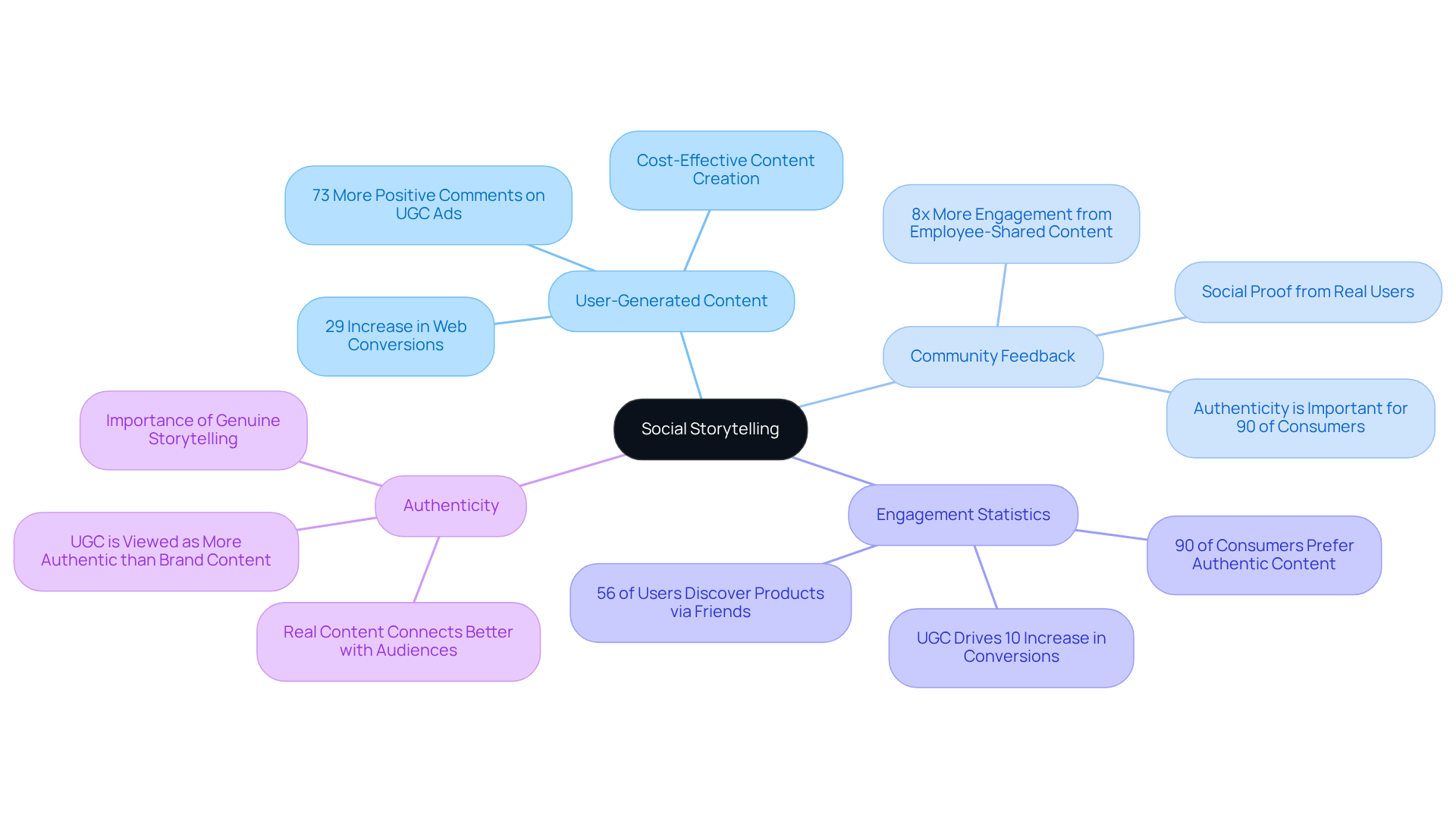 The central node represents the main idea of social storytelling, while the branches show related topics and their specific points. Follow the branches to see how each aspect contributes to building community through storytelling.