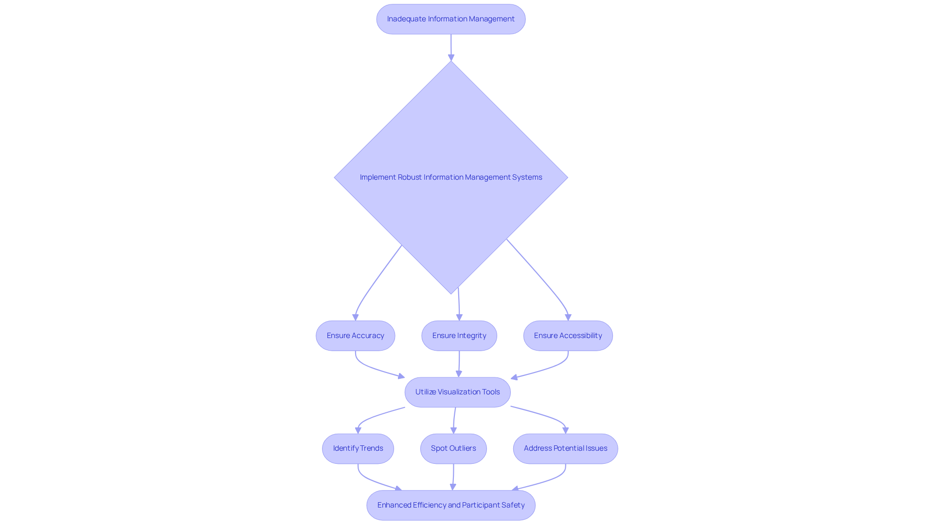 This flowchart illustrates how effective data management and visualization practices can enhance decision-making in clinical studies. Each step shows how organizations can improve their processes, leading to better outcomes for participants and overall efficiency. This flowchart illustrates how effective data management and visualization practices can enhance decision-making in clinical studies. Each step shows how organizations can improve their processes, leading to better outcomes for participants and overall efficiency.