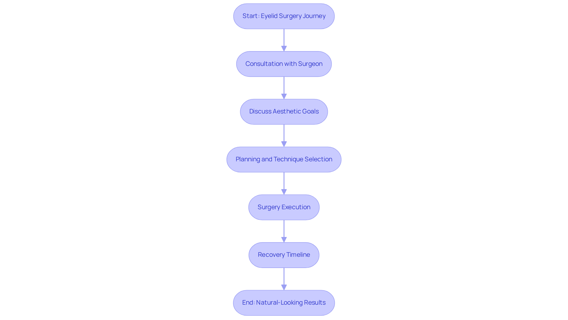 This flowchart guides you through the steps of eyelid surgery, from your first consultation to recovery. Each box represents a key stage in the process, helping you understand what to expect and how each step connects to the next. This flowchart guides you through the steps of eyelid surgery, from your first consultation to recovery. Each box represents a key stage in the process, helping you understand what to expect and how each step connects to the next.