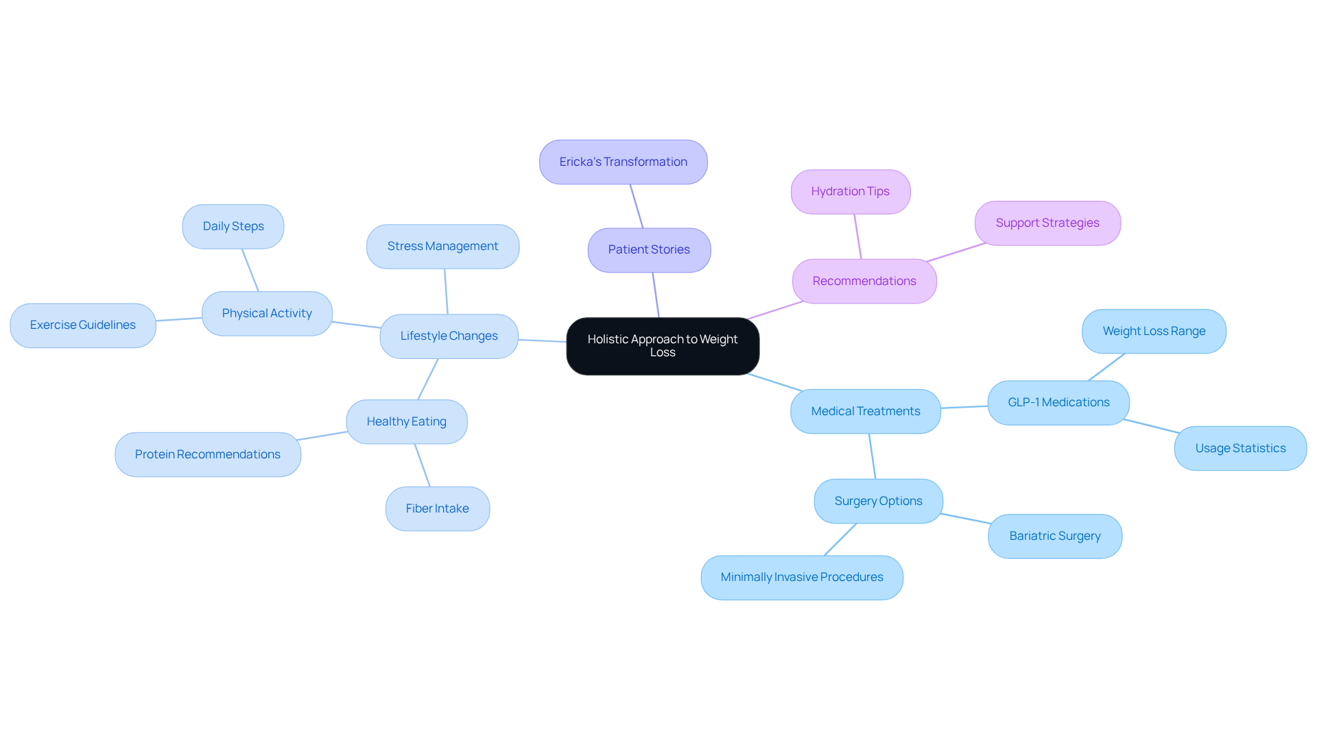 The center represents the holistic approach, while the branches show the different elements that contribute to successful weight loss. Each branch highlights how medical treatments and lifestyle changes work together to support individuals on their journey.