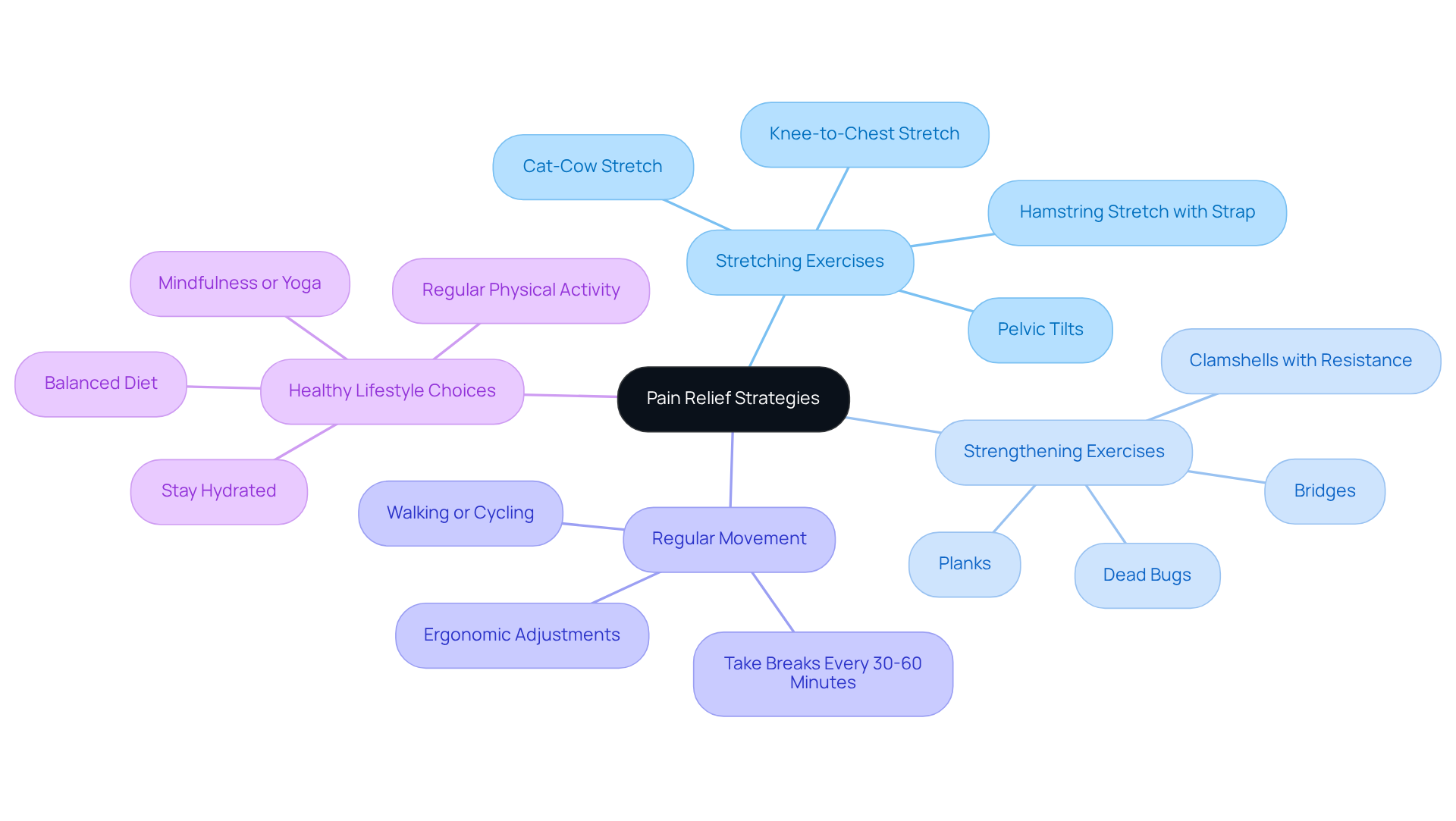 This mindmap shows various ways to relieve lower back pain. Start at the center with the main theme, then follow the branches to explore different types of exercises and lifestyle changes that can help you feel better. This mindmap shows various ways to relieve lower back pain. Start at the center with the main theme, then follow the branches to explore different types of exercises and lifestyle changes that can help you feel better.