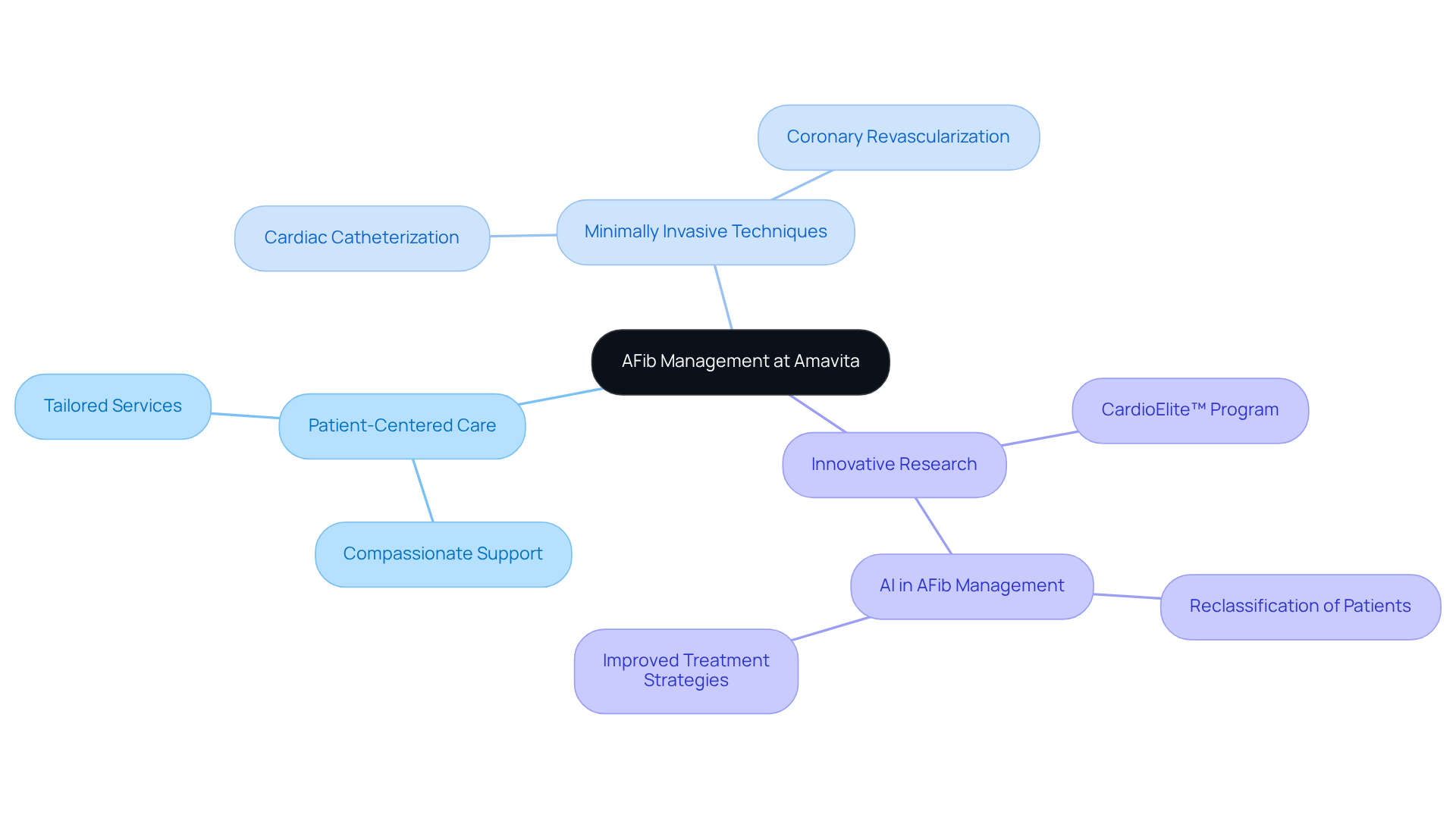 Start at the center with the main topic of AFib management, then follow the branches to explore different aspects of care and innovation that support patients in their health journey.
