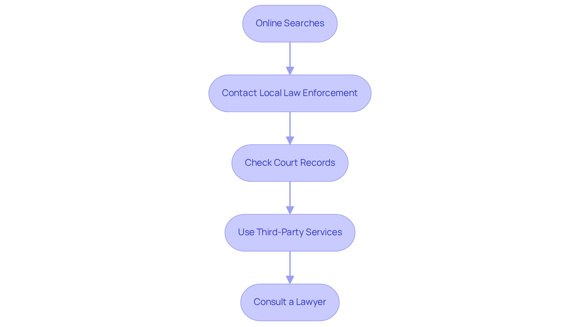Follow the arrows to see the steps you can take to check for an arrest warrant. Each box represents a different action you can take, starting from online searches to consulting a lawyer for guidance.