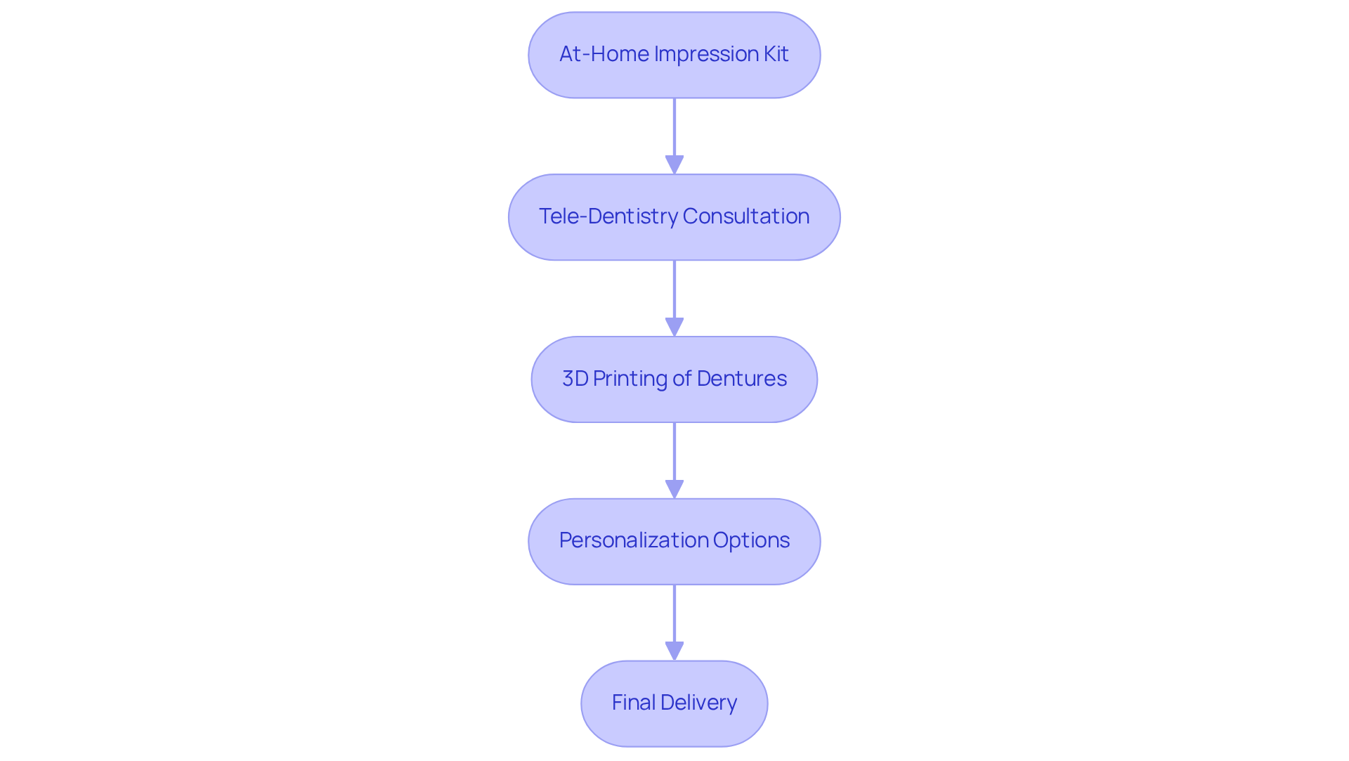 Each box represents a step in the DentKits process. Follow the arrows to see how you can easily go from taking an impression at home to receiving your custom dentures.