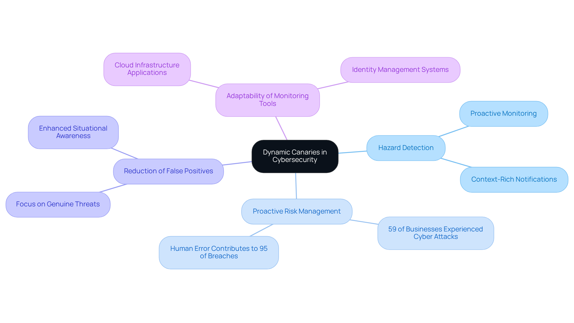 The central node represents the main topic, while branches show key areas of impact. Each sub-branch provides specific details or statistics that support the main ideas, helping you understand how dynamic canaries enhance cybersecurity. The central node represents the main topic, while branches show key areas of impact. Each sub-branch provides specific details or statistics that support the main ideas, helping you understand how dynamic canaries enhance cybersecurity.