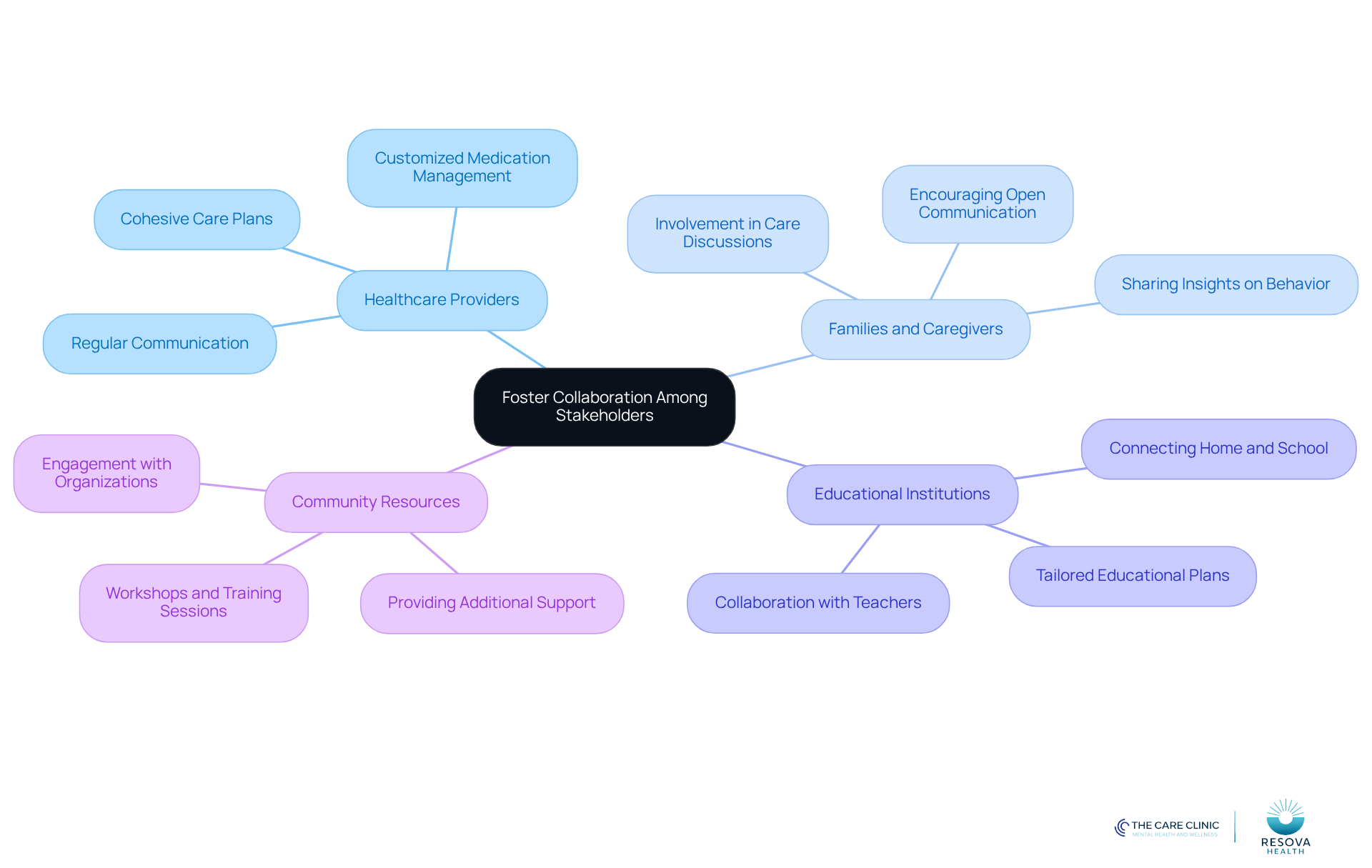 The center represents the main goal of fostering collaboration. Each branch shows a key stakeholder group involved in ADHD management, with further details on their contributions and actions to enhance patient care. The center represents the main goal of fostering collaboration. Each branch shows a key stakeholder group involved in ADHD management, with further details on their contributions and actions to enhance patient care.
