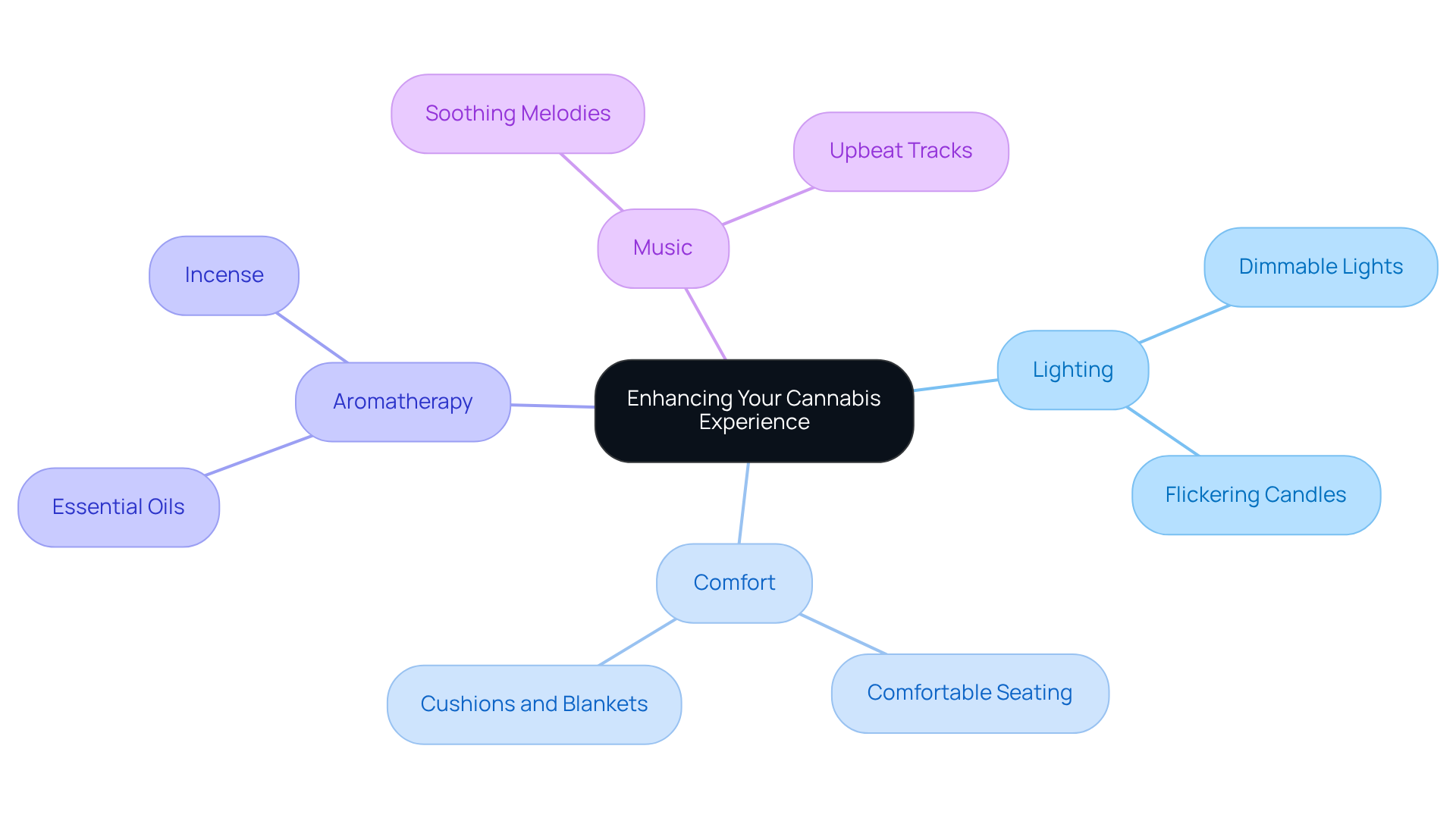 Start at the center with the main idea of enhancing your experience, then explore each branch to discover how lighting, comfort, scents, and music can elevate your enjoyment. Start at the center with the main idea of enhancing your experience, then explore each branch to discover how lighting, comfort, scents, and music can elevate your enjoyment.