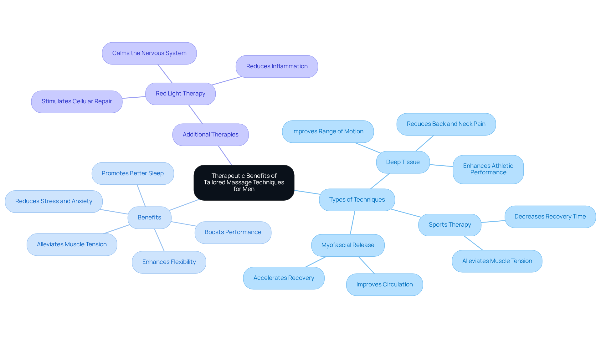 This mindmap highlights how tailored massage techniques benefit men's health. Each branch shows a different aspect of the topic, making it easy to see how various therapies are interconnected.