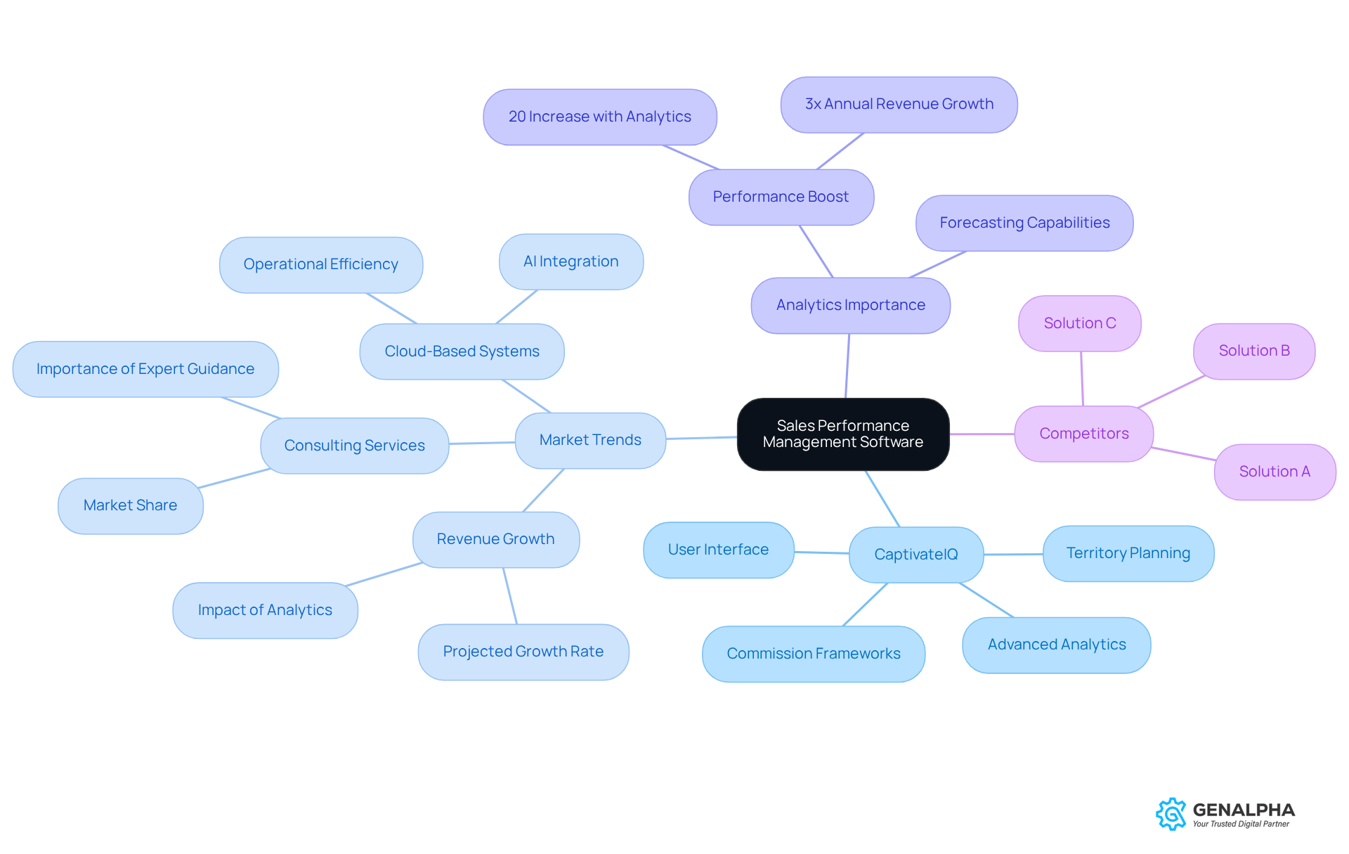 This mindmap starts with the main topic of sales performance management software. Each branch represents a key area related to the topic, showing how they connect and contribute to understanding the overall landscape of sales management tools.
