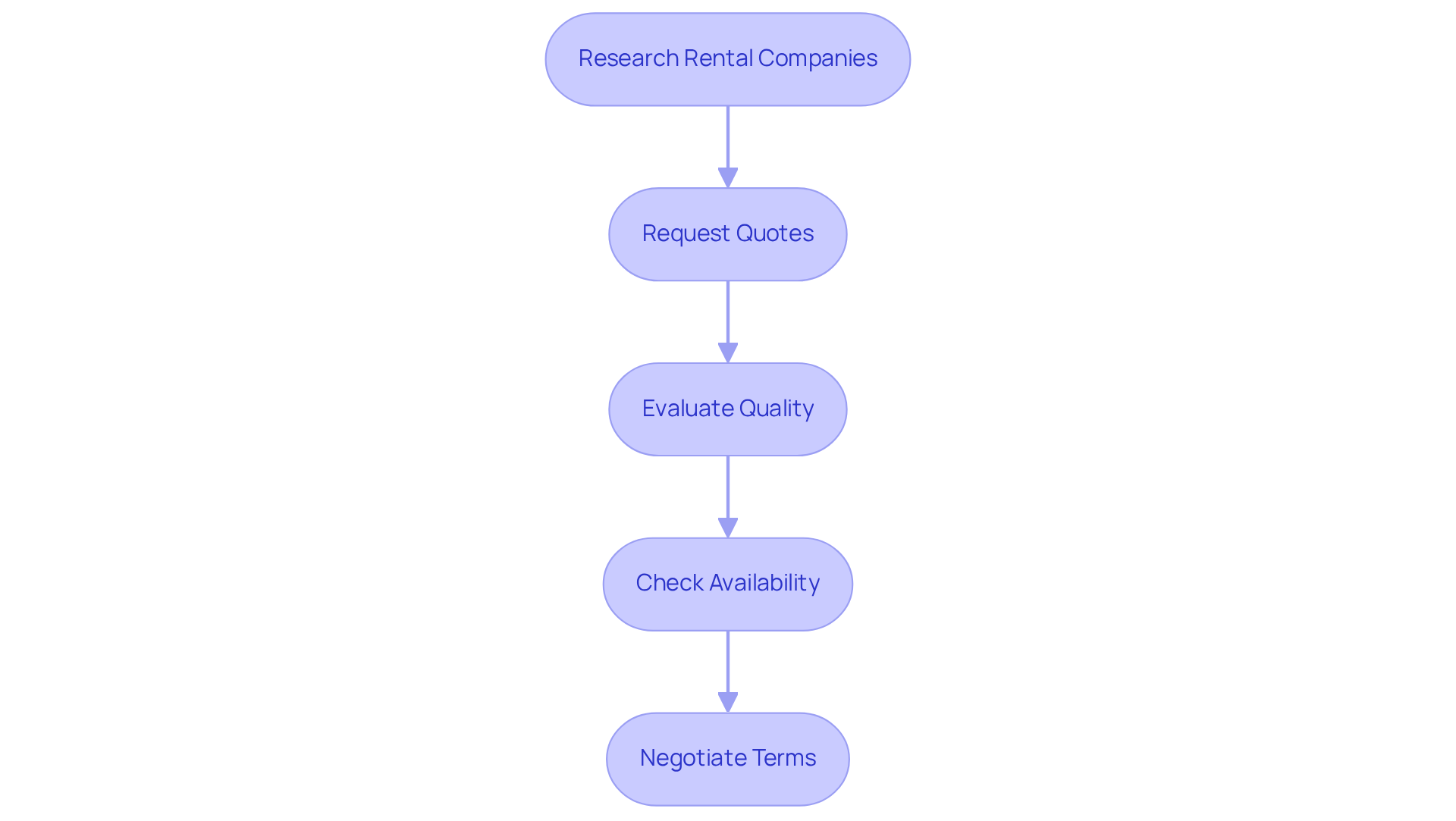 Each box represents a step in the process of selecting chair covers for your event. Follow the arrows to see how to move from one step to the next, ensuring you cover all important aspects.