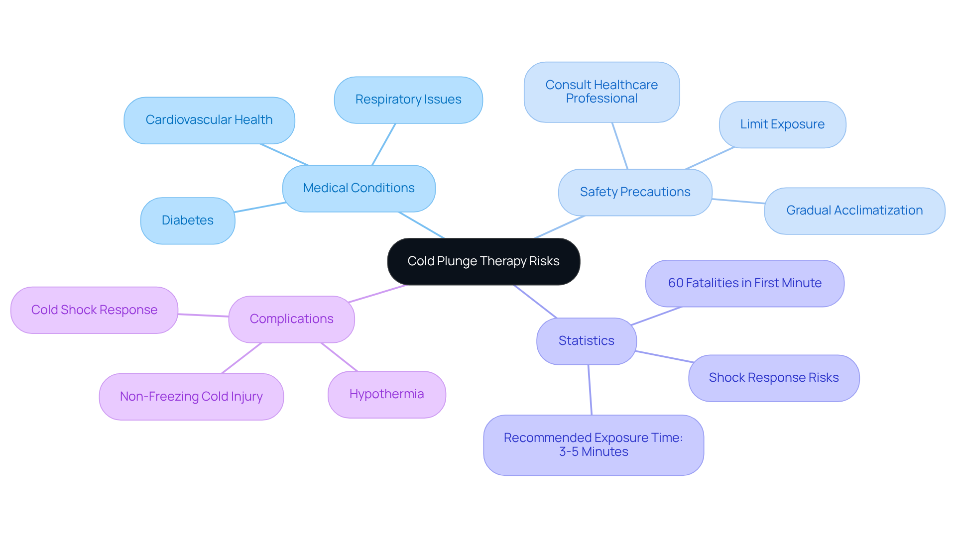 The central node shows the main topic, while branches detail medical conditions, safety tips, and potential complications. Follow the branches to understand the key considerations for safely engaging in cold plunge therapy.