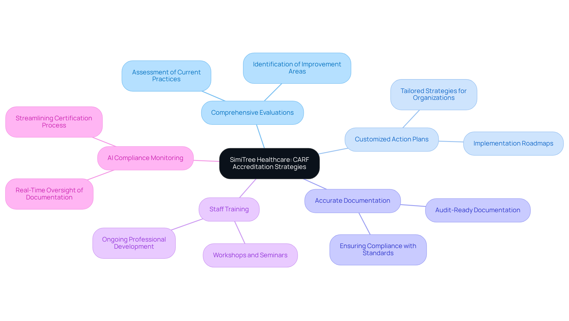 The central node represents the main focus on CARF accreditation, while the branches illustrate the various strategies and components that support this goal. Follow the branches to see how each strategy contributes to achieving accreditation.