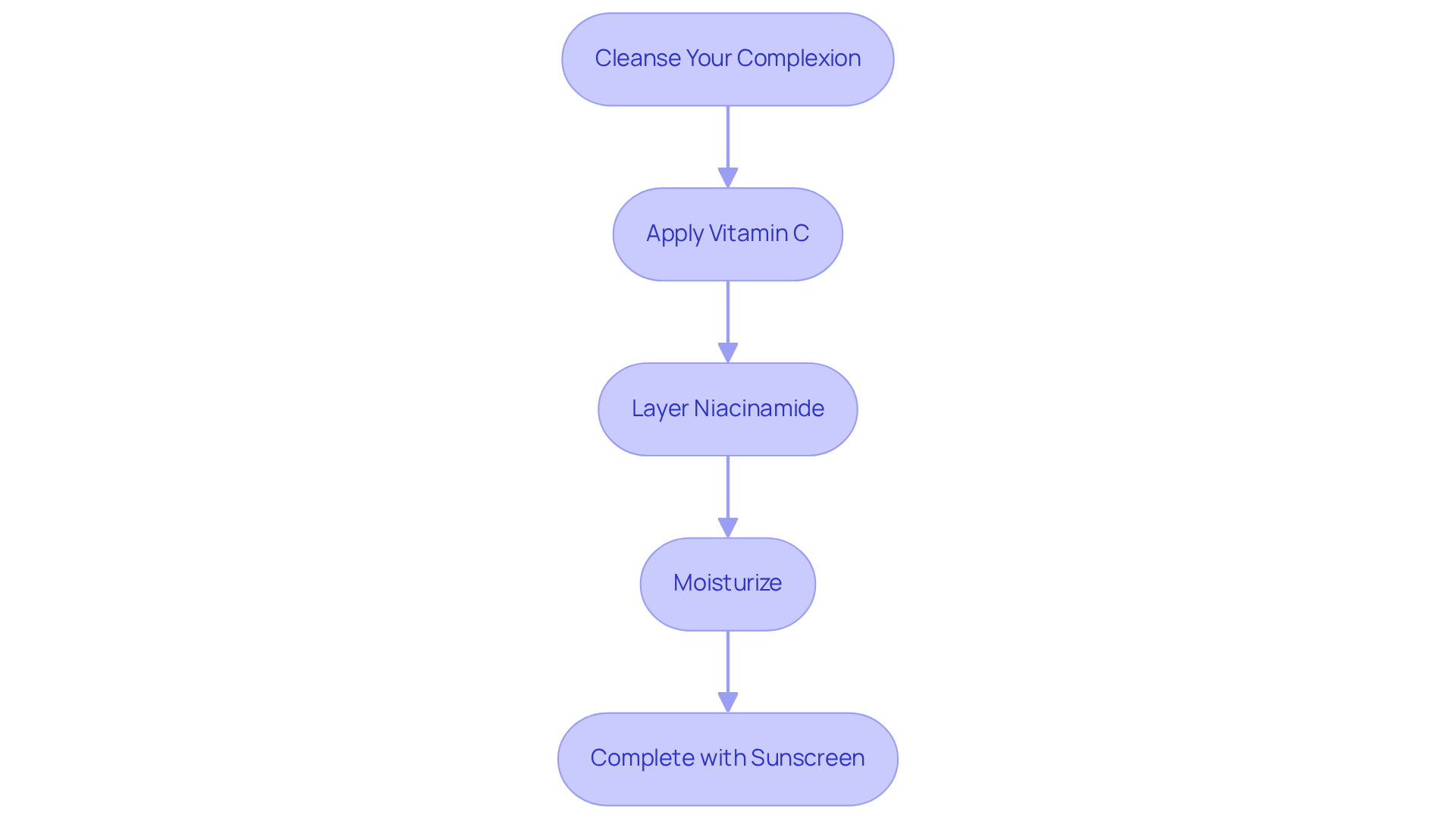 Each box represents a step in your skincare routine. Follow the arrows to see the order in which you should apply your products for the best results!